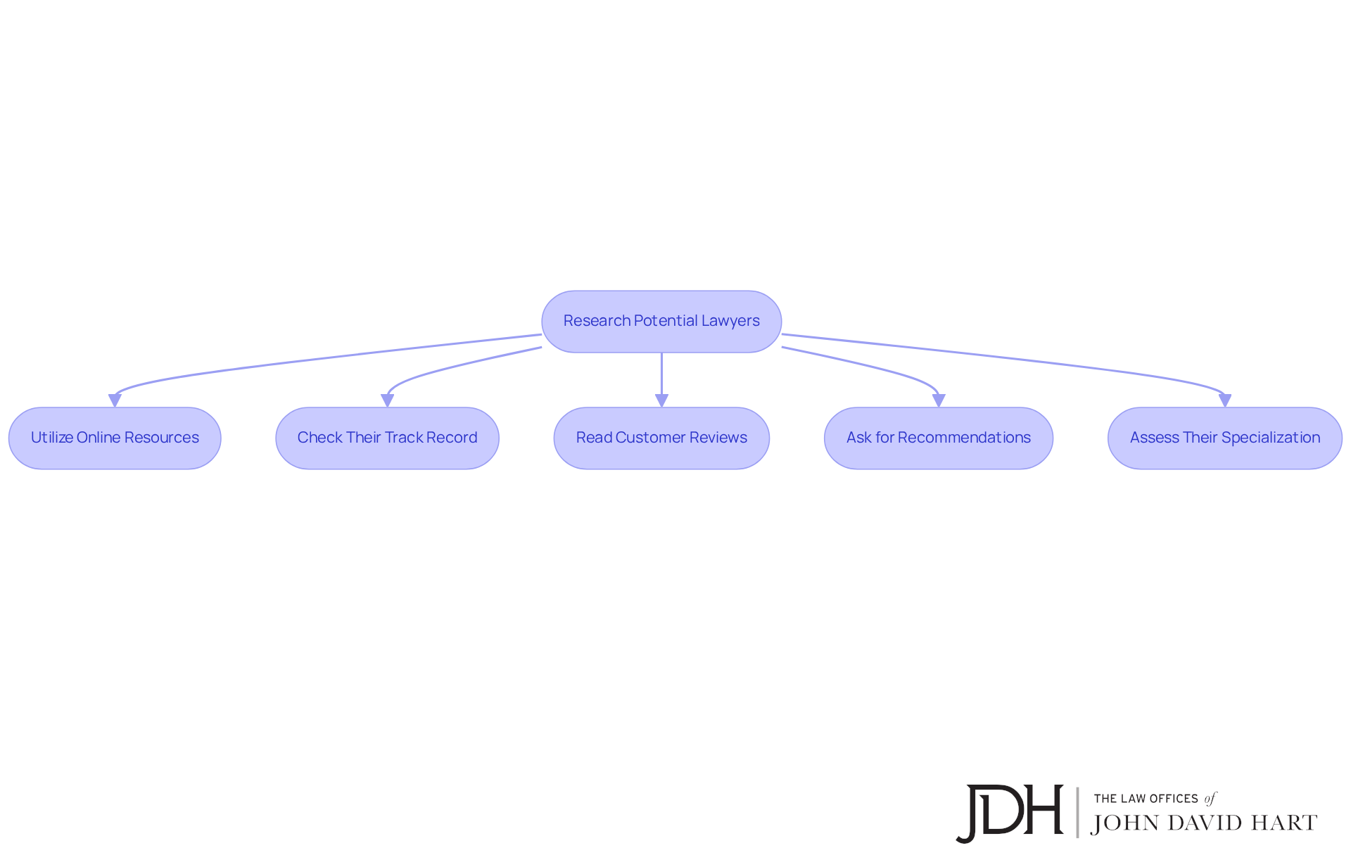Follow the arrows to see the steps you should take when looking for a lawyer. Each box represents an important action to help you find the right legal support.