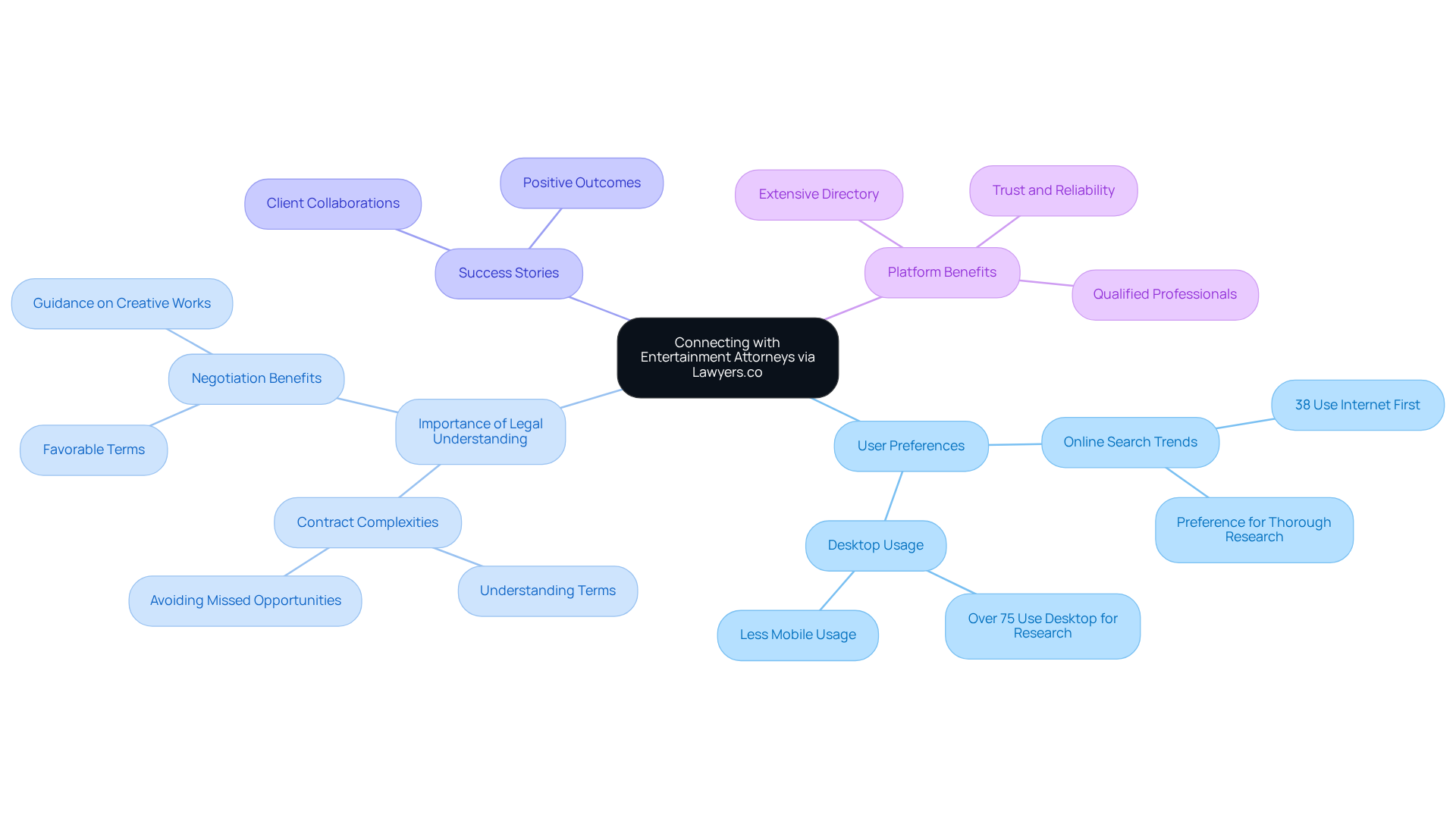 Start at the center with the main topic, then explore the branches to see how user preferences, legal complexities, and success stories all connect to the process of finding the right attorney.
