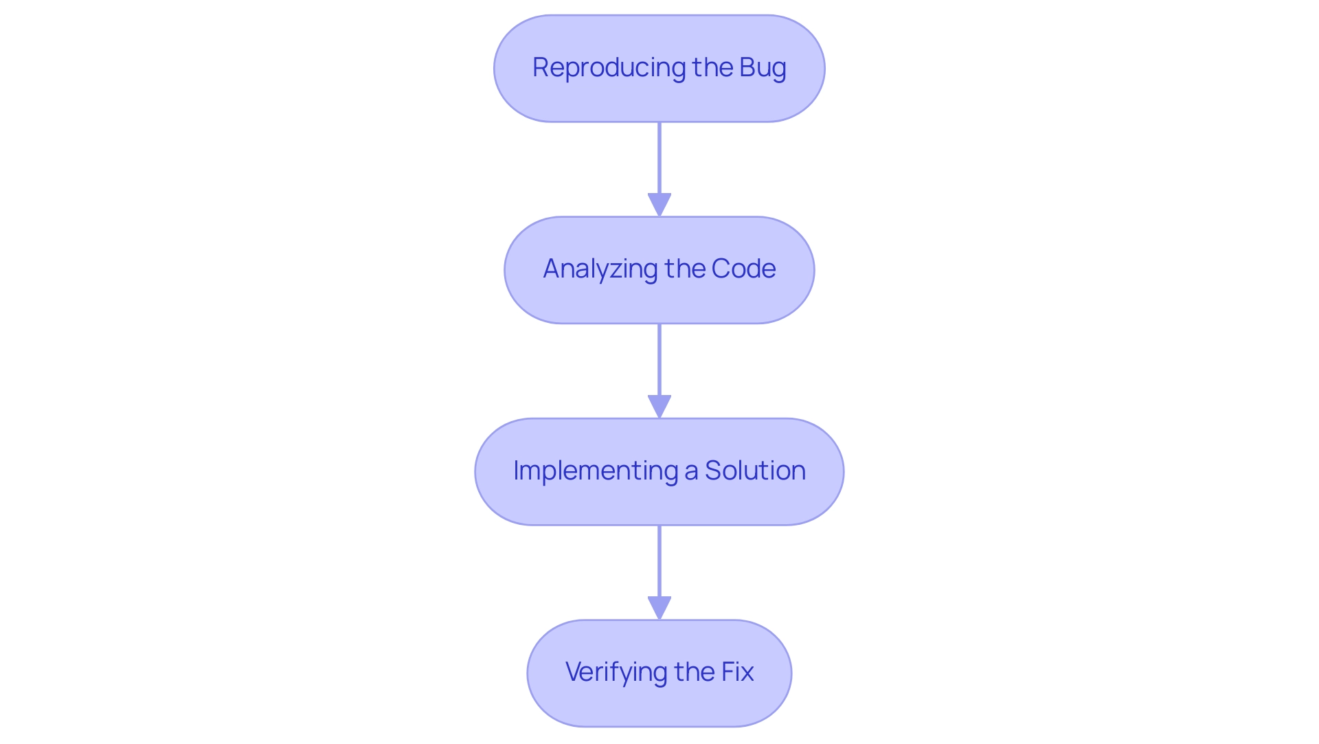 Each box represents a stage in the debugging process, with arrows indicating the progression from identifying a bug to verifying the fix.