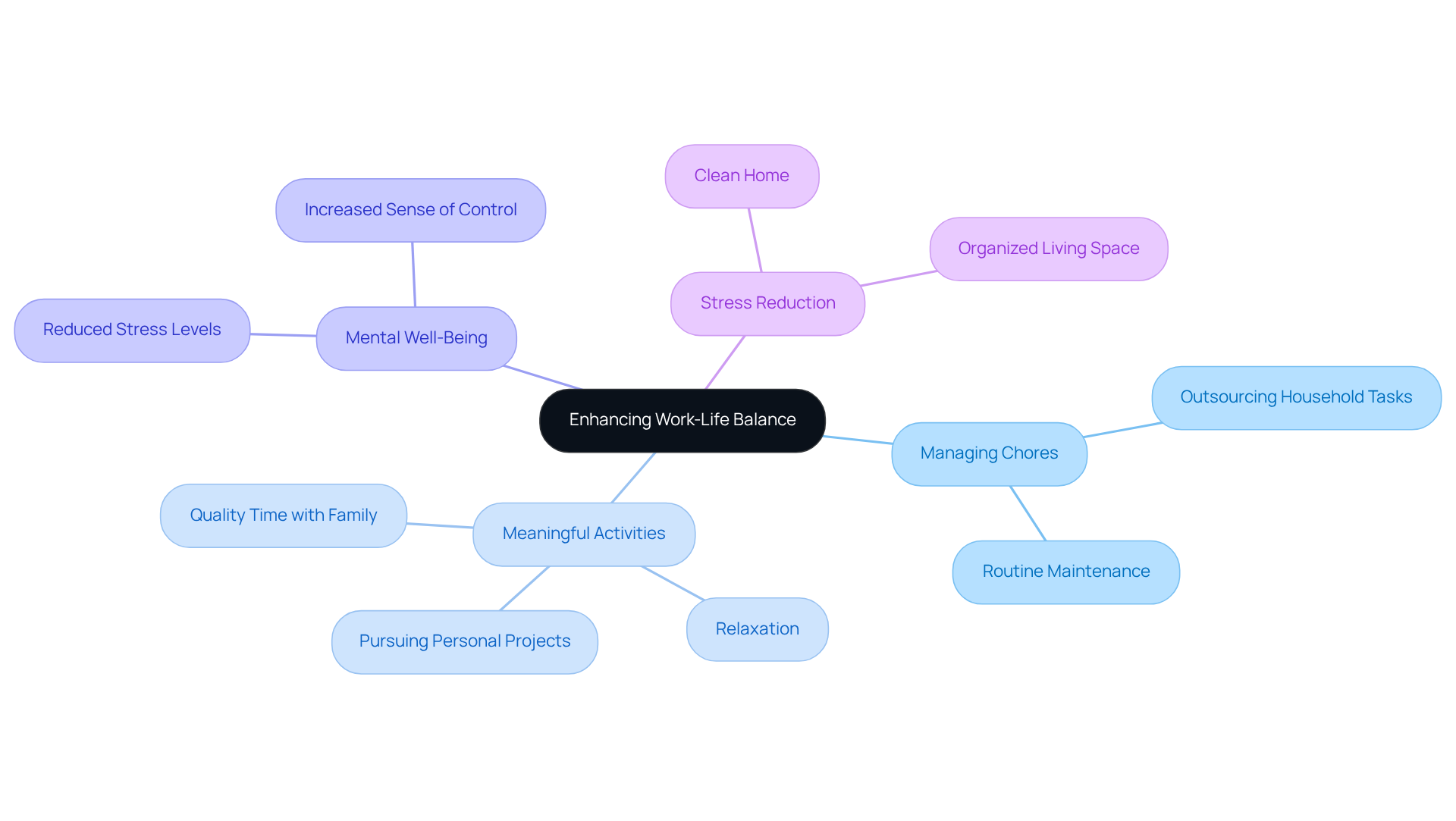 The central idea is about improving work-life balance. Each branch shows how Pronto helps achieve this, with further details on the benefits of managing chores and enhancing personal time.
