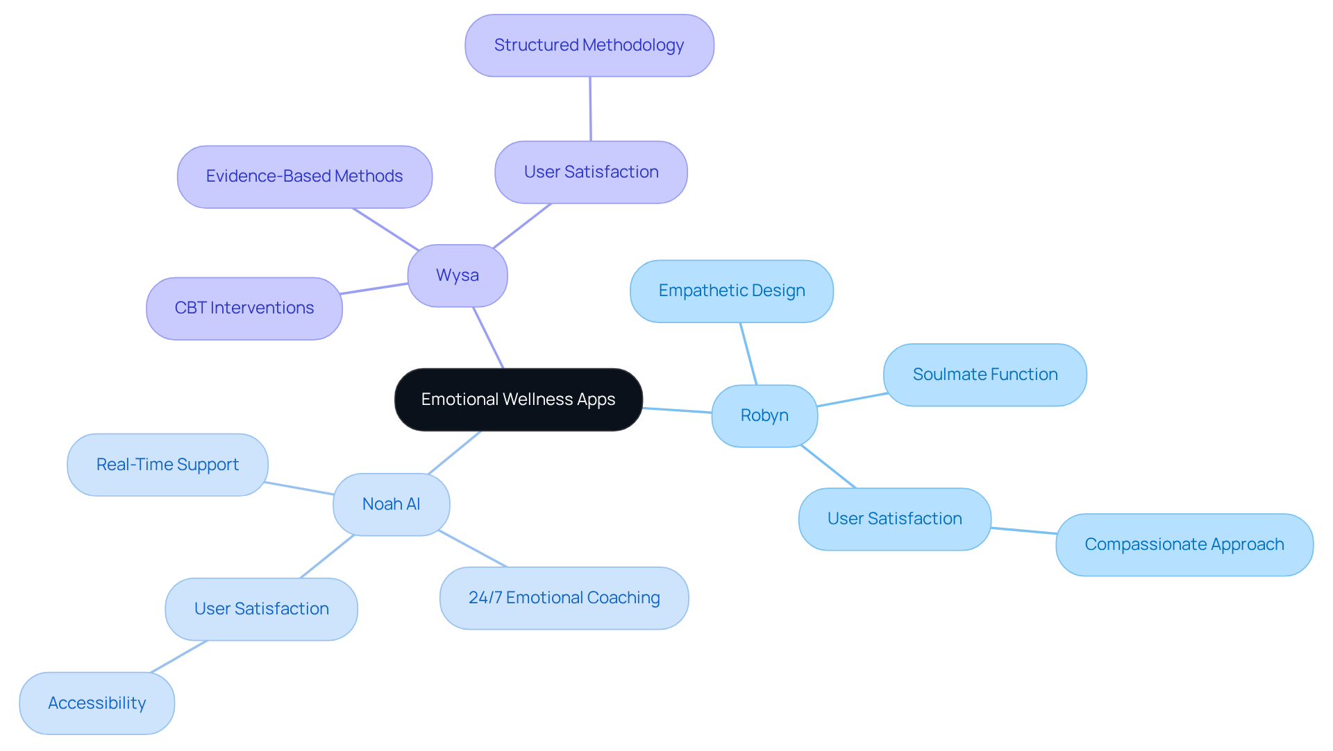 The central node represents the overall topic, while each branch shows a different app. Sub-branches detail their unique features and strengths, helping you see how they compare at a glance. The central node represents the overall topic, while each branch shows a different app. Sub-branches detail their unique features and strengths, helping you see how they compare at a glance.