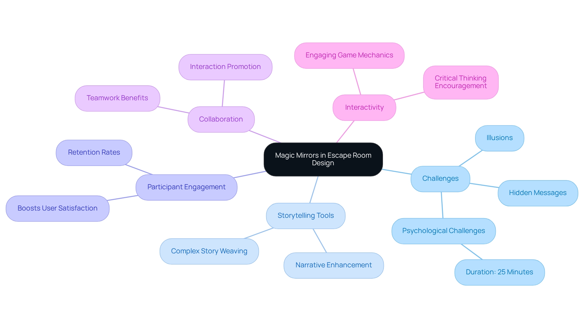 Each branch represents a key aspect of magic mirrors, with sub-branches detailing specific contributions to escape room experiences. Each branch represents a key aspect of magic mirrors, with sub-branches detailing specific contributions to escape room experiences.
