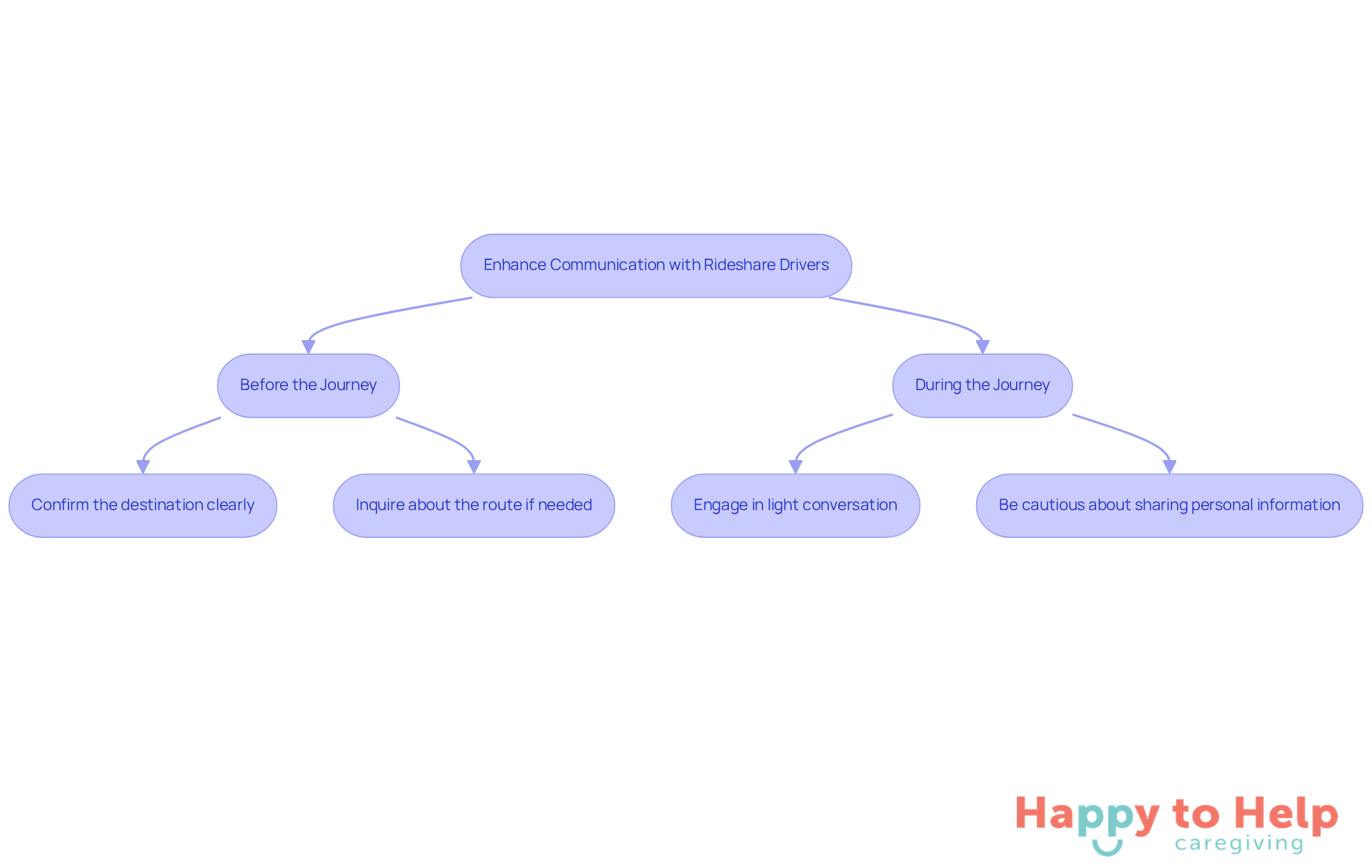 Follow the steps in the flowchart to improve your rideshare experience. Each box represents an action you can take before and during your ride to communicate better with your driver.