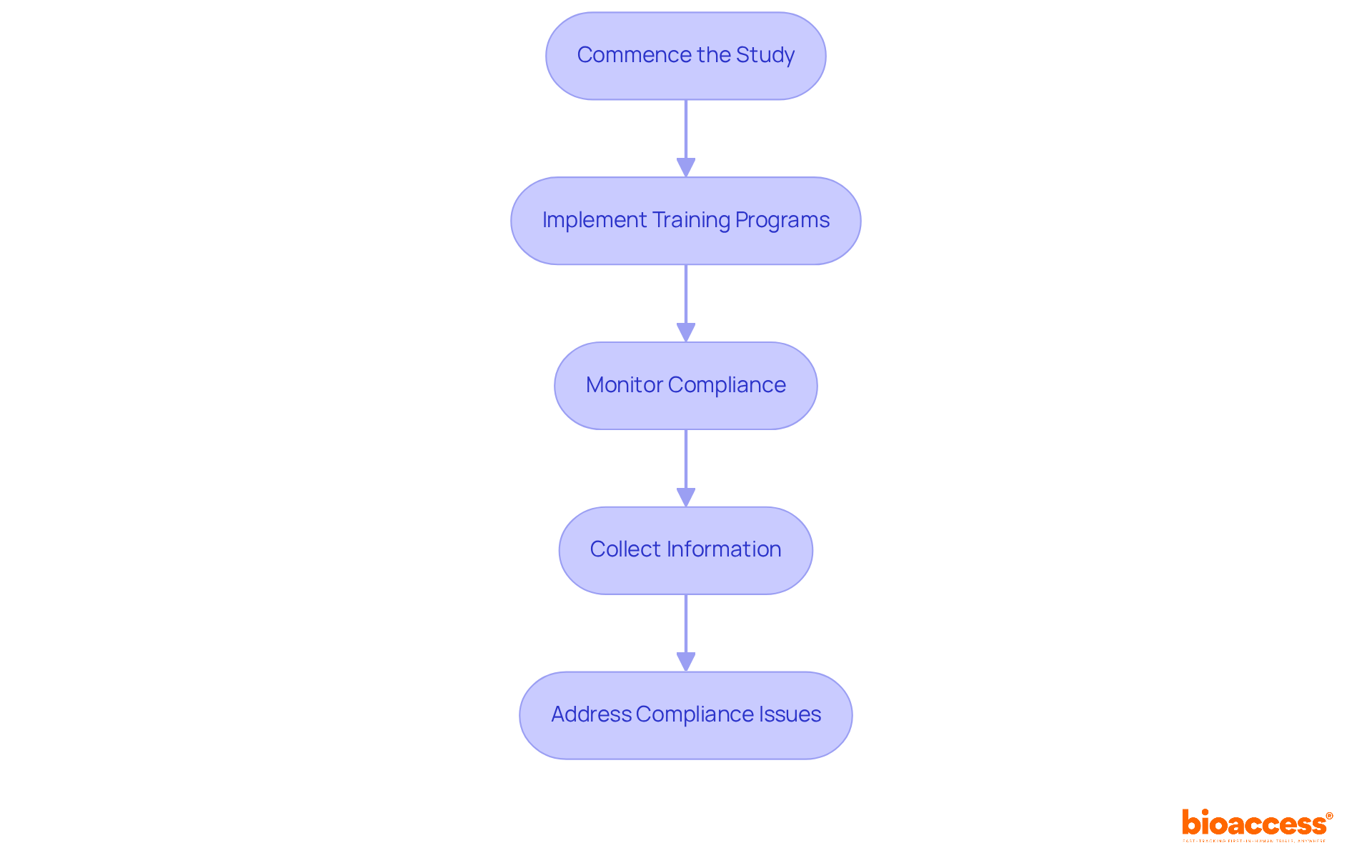 Each box represents a crucial step in the clinical trial process. Follow the arrows to see how each step leads to the next, ensuring that all necessary actions are taken to maintain compliance and operational integrity.