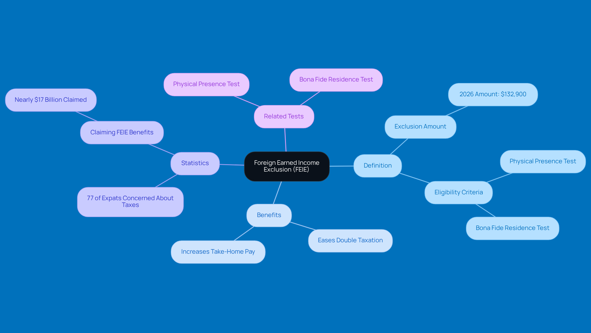 The central node represents the FEIE, while the branches show its definition, benefits, statistics about expats' concerns, and related tests. Each branch helps you see how these elements contribute to understanding the FEIE's significance.