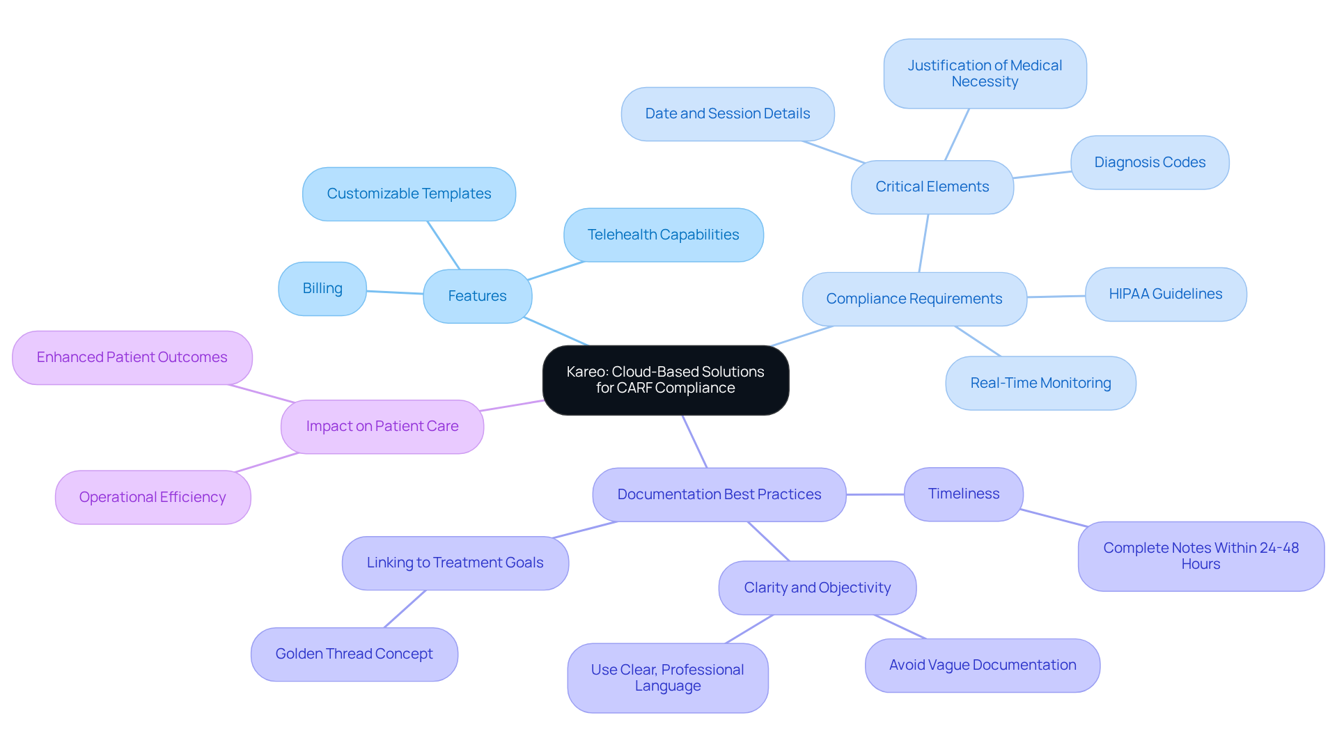 Start at the center with Kareo's main focus on CARF compliance, then explore the branches to see its features, compliance needs, and how it impacts patient care.