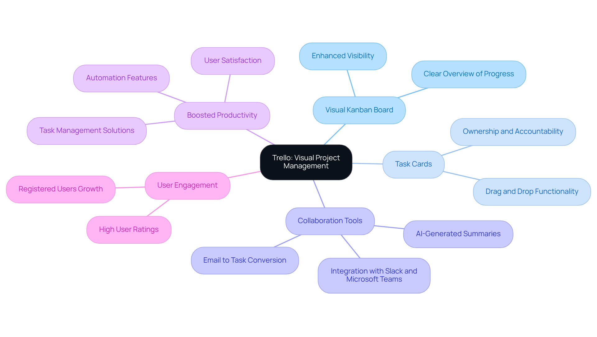 The central node represents Trello, while the branches show its features and the benefits they bring to project management. Follow the branches to understand how Trello transforms team collaboration and productivity.