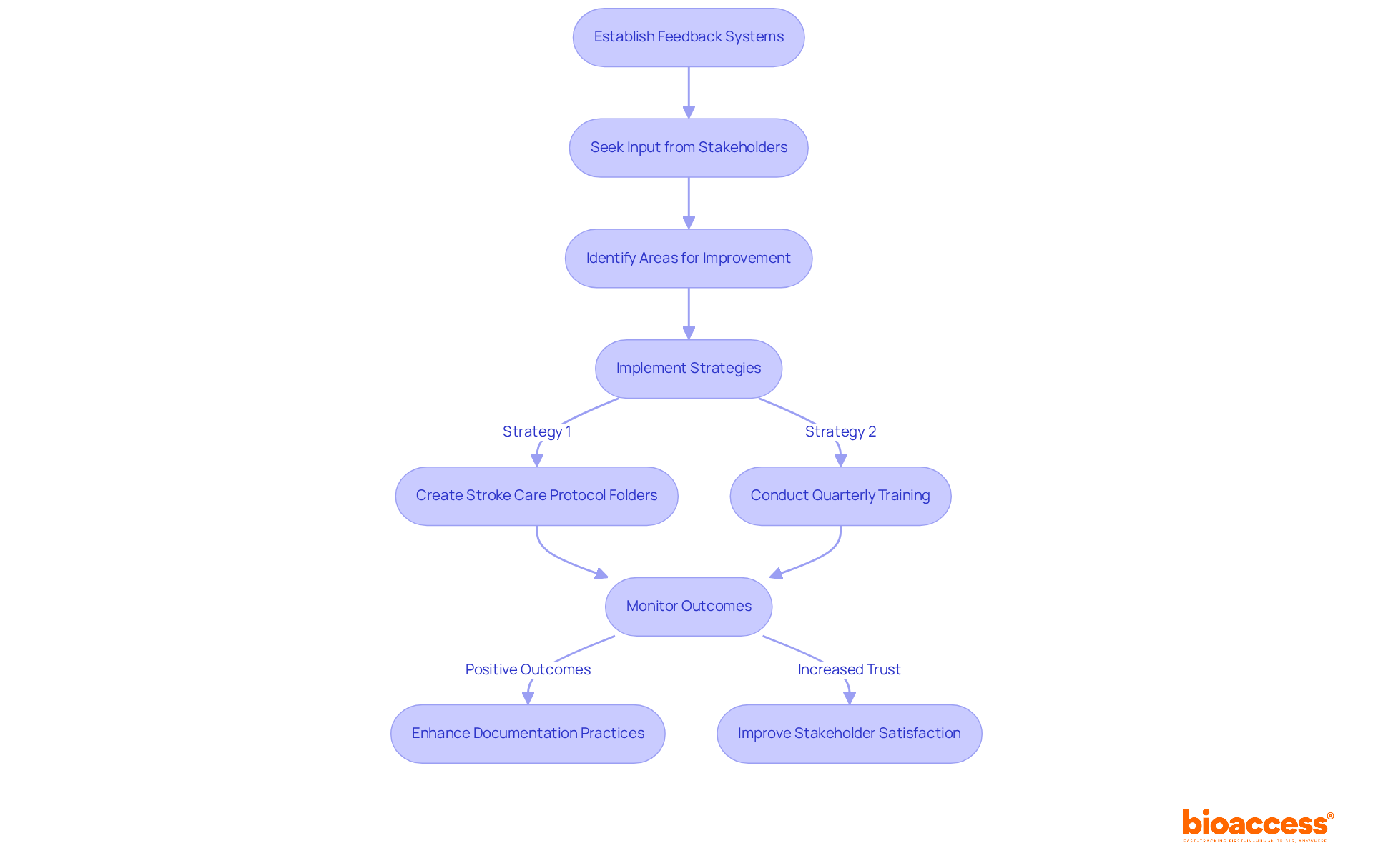 Follow the arrows to see how establishing feedback systems leads to improved documentation practices. Each step represents an action that contributes to better outcomes in clinical research.
