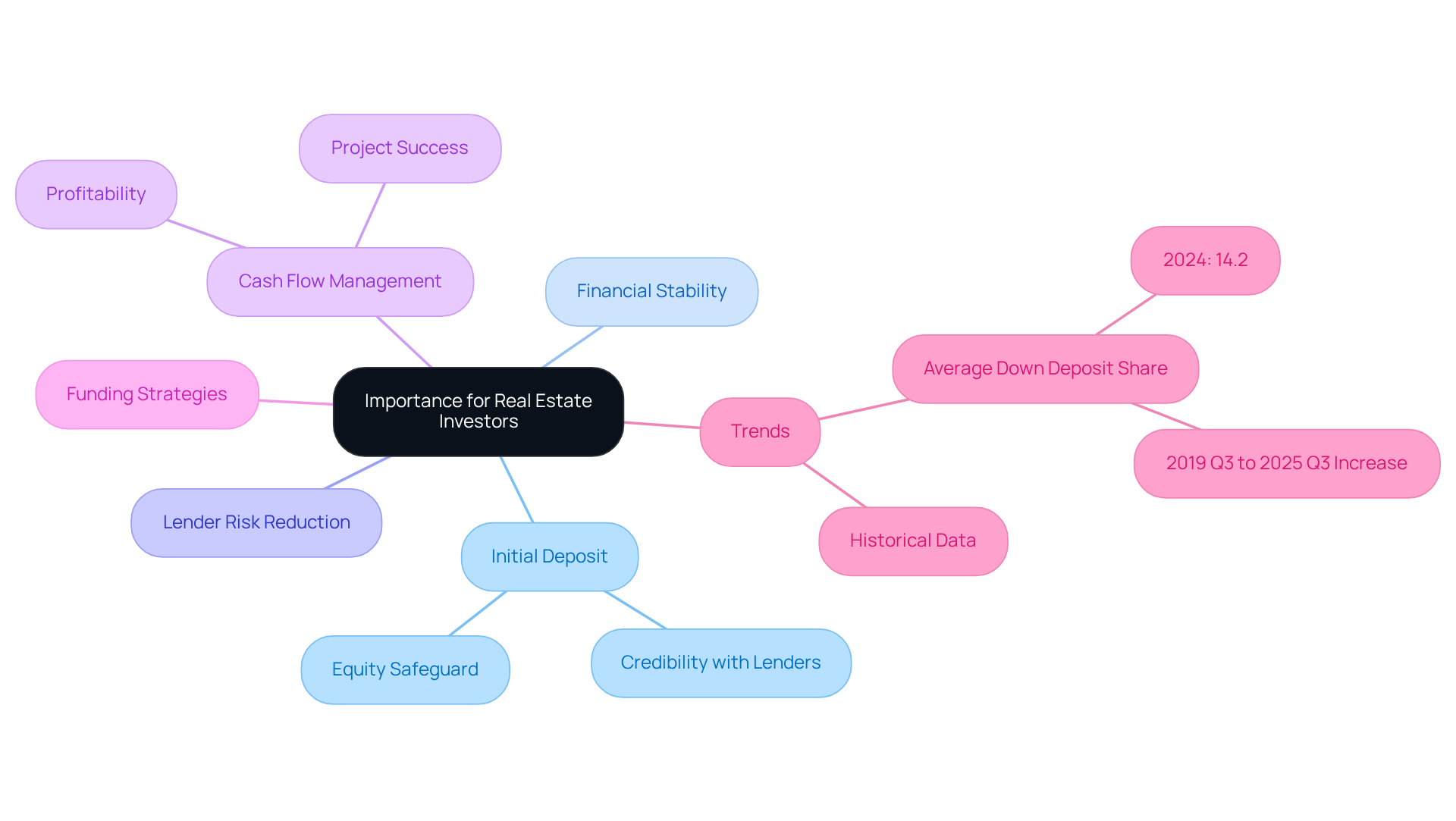 The central idea is about the significance of down payments in real estate investing. Each branch represents a key aspect of why these payments matter, and the sub-branches provide further details or statistics that support those ideas. Follow the branches to see how they connect and contribute to successful investing.