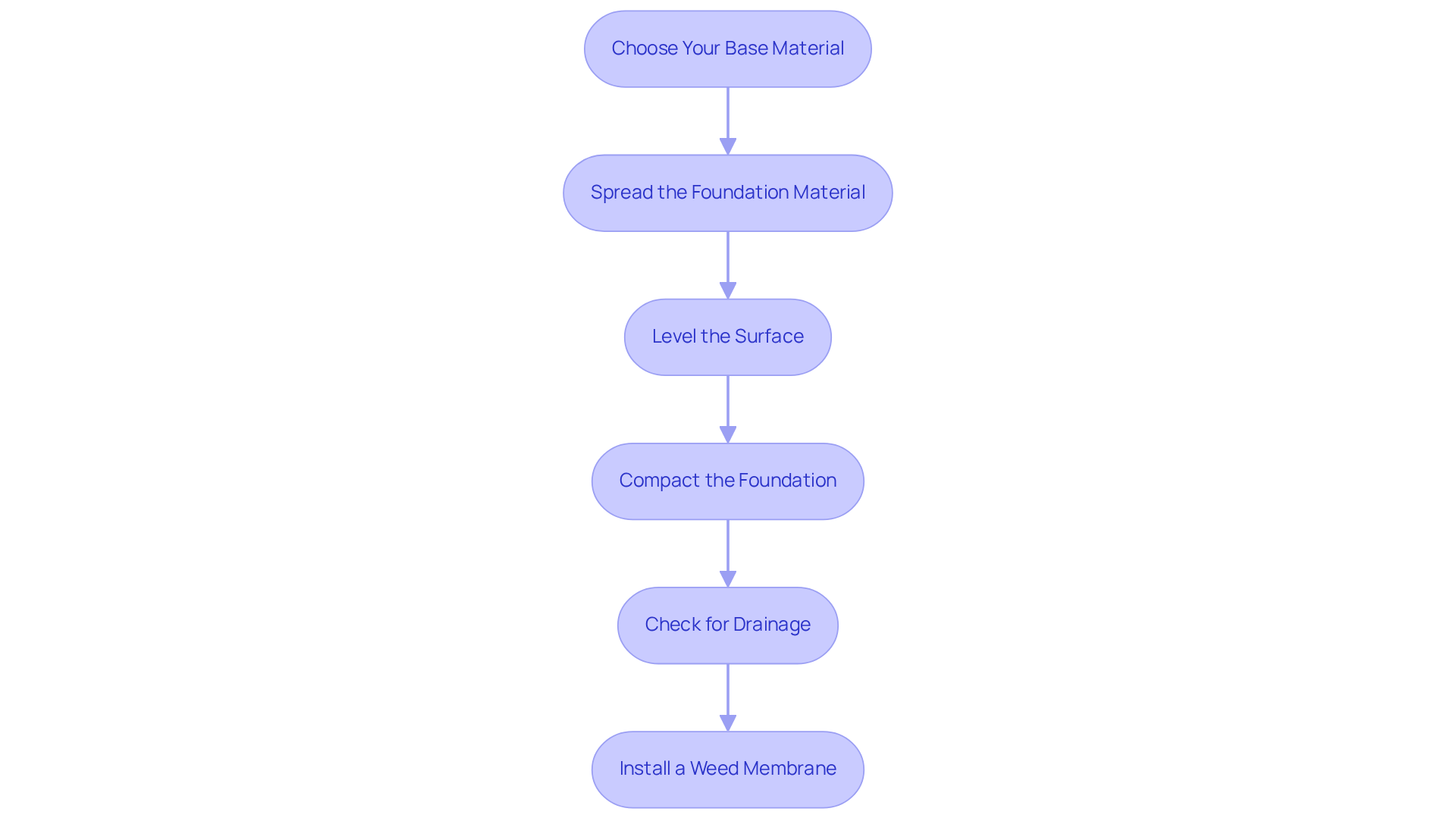 Each box represents a step in the installation process. Follow the arrows to see how to move from one step to the next, ensuring a solid foundation for your artificial grass golf green.