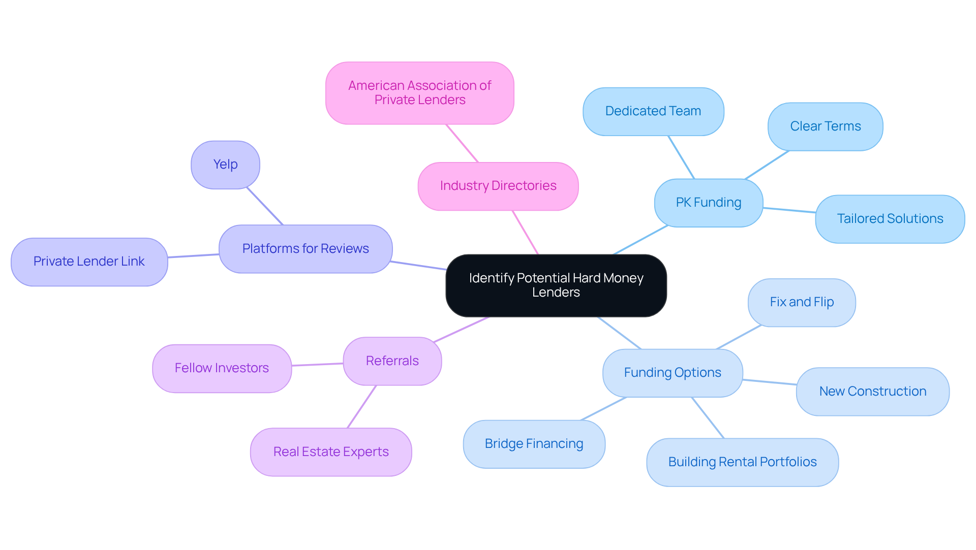 The center shows the main topic of finding hard money lenders, and the branches represent different strategies and resources to help you in your search. Each branch leads to specific options or platforms that can assist you.