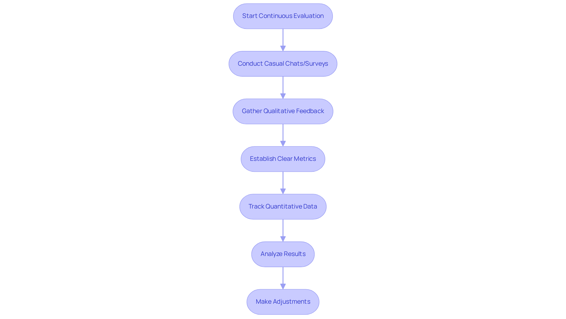 This flowchart illustrates the steps organizations should take to implement continuous evaluation in their DEI training. Each box represents a key action, and the arrows show how these actions connect and lead to improvements in workplace culture and employee engagement.