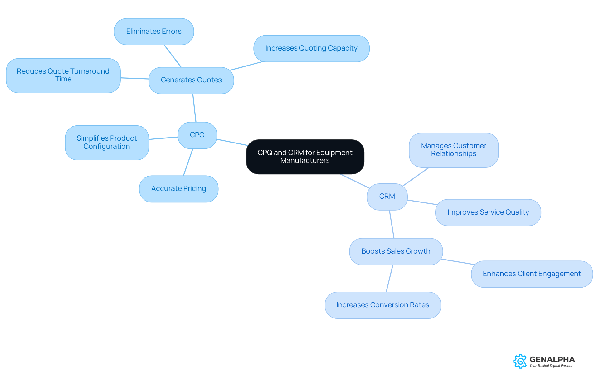 The central node represents the combined theme of CPQ and CRM. Each branch shows a key concept, and the sub-branches detail specific benefits or functions, helping you visualize how these tools work together to enhance sales. The central node represents the combined theme of CPQ and CRM. Each branch shows a key concept, and the sub-branches detail specific benefits or functions, helping you visualize how these tools work together to enhance sales.