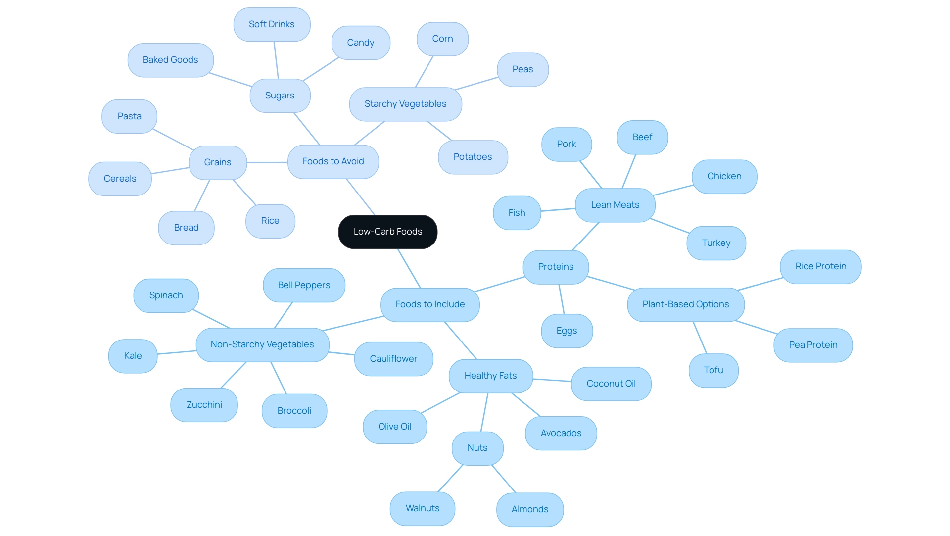 The central node represents the low-carb dietary focus, with branches showing foods to include or avoid, each color-coded for clarity.