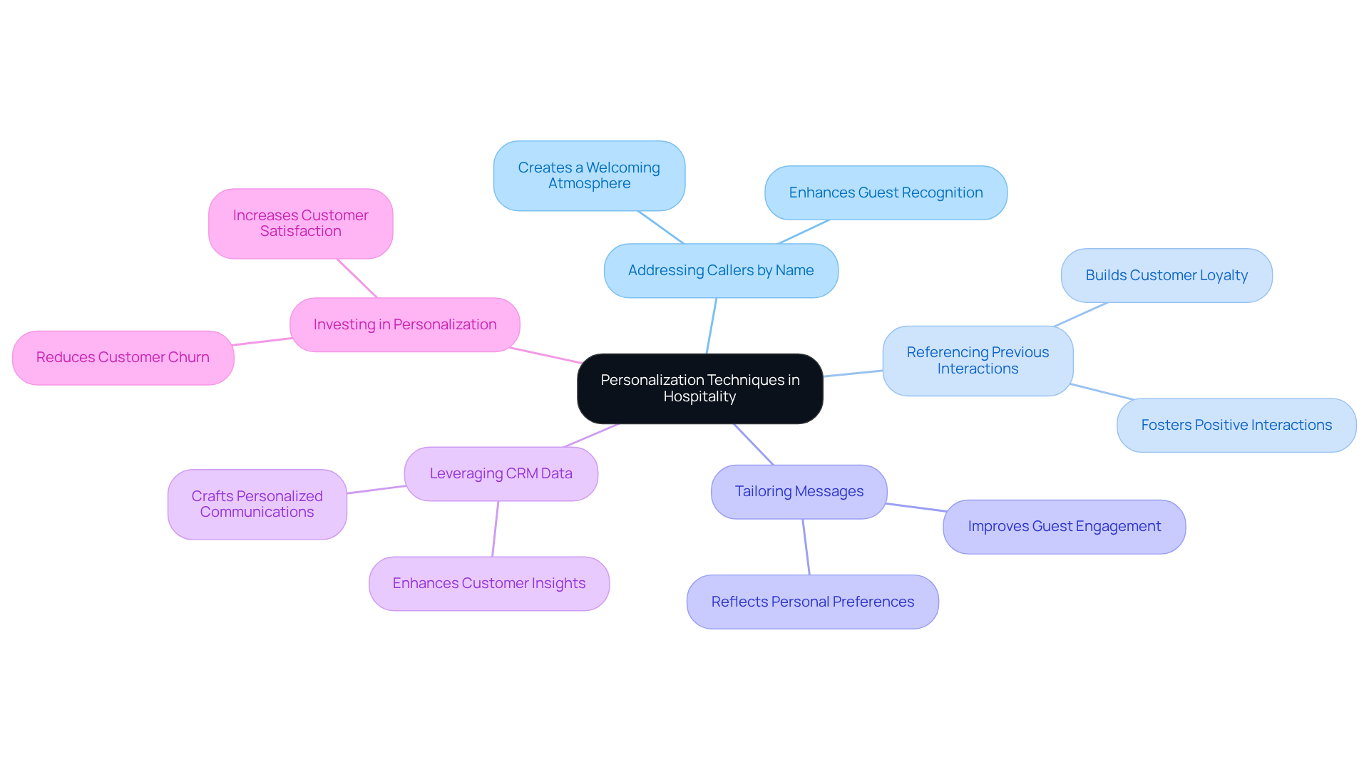 The center represents the main idea of personalization in hospitality. Each branch shows different techniques that can be used to make guest interactions more personal and engaging. Follow the branches to see how each technique contributes to a better guest experience. The center represents the main idea of personalization in hospitality. Each branch shows different techniques that can be used to make guest interactions more personal and engaging. Follow the branches to see how each technique contributes to a better guest experience.