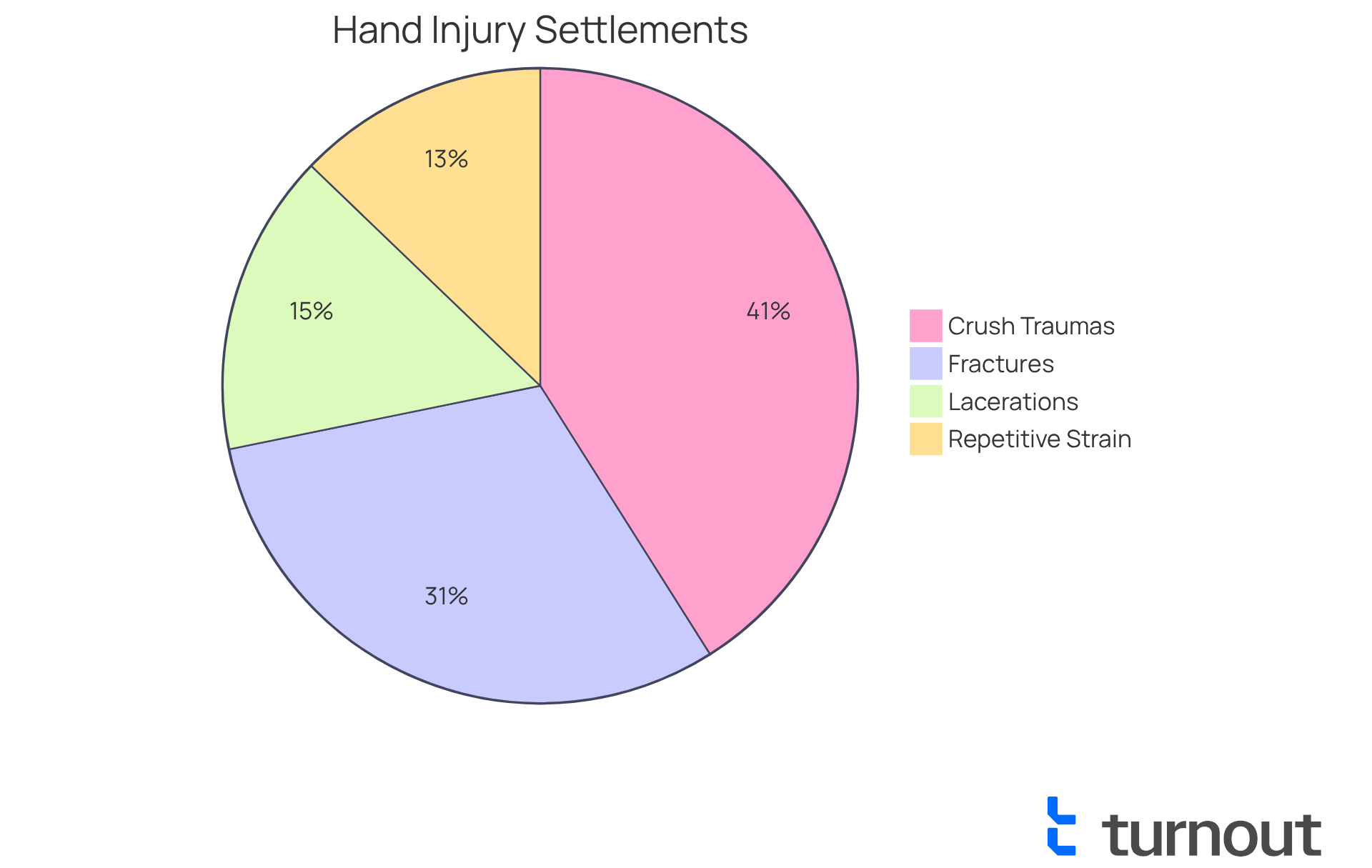 Each slice of the pie represents a type of hand injury and its average settlement range. The larger the slice, the more significant the injury type in terms of potential compensation.