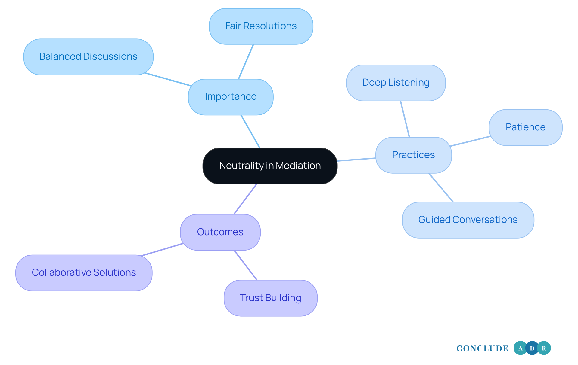 Start at the center with the concept of neutrality, then explore how it impacts mediation through its importance, practices, and outcomes. Each branch represents a key aspect that contributes to effective conflict resolution.