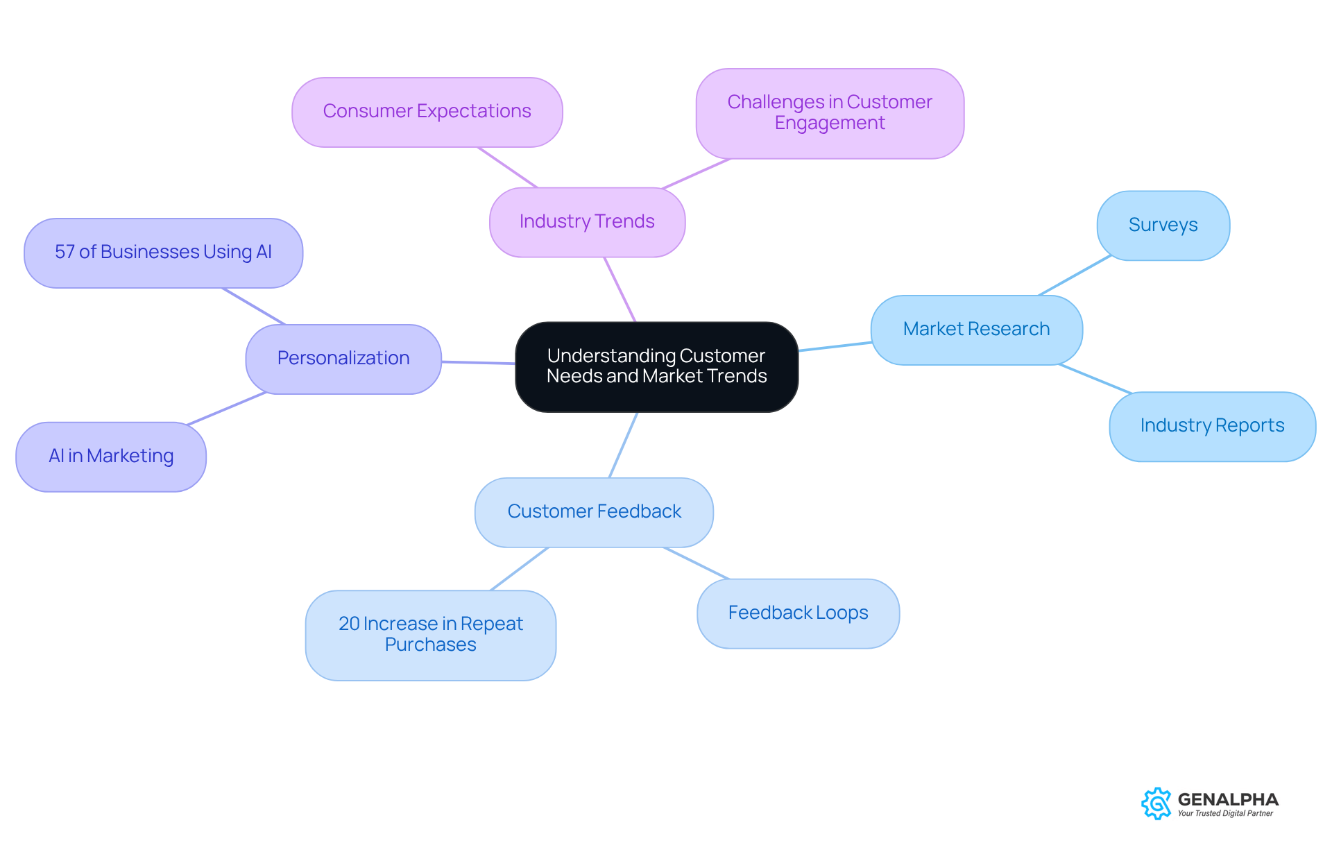 The central node represents the main topic, while the branches show key areas of focus. Each sub-branch provides specific insights or statistics that contribute to understanding how to meet customer needs and adapt to market trends.