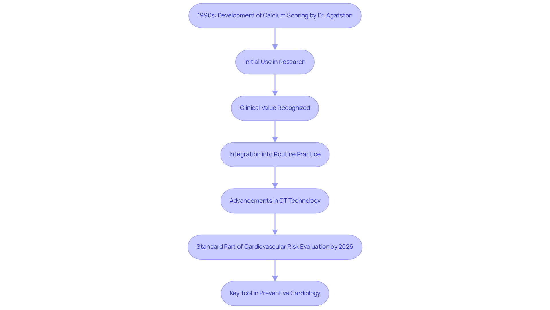 Follow the arrows to see how calcium scoring has developed over the years, from its inception to its current role in heart health evaluation. Each step shows a significant milestone in the journey of this important medical tool.