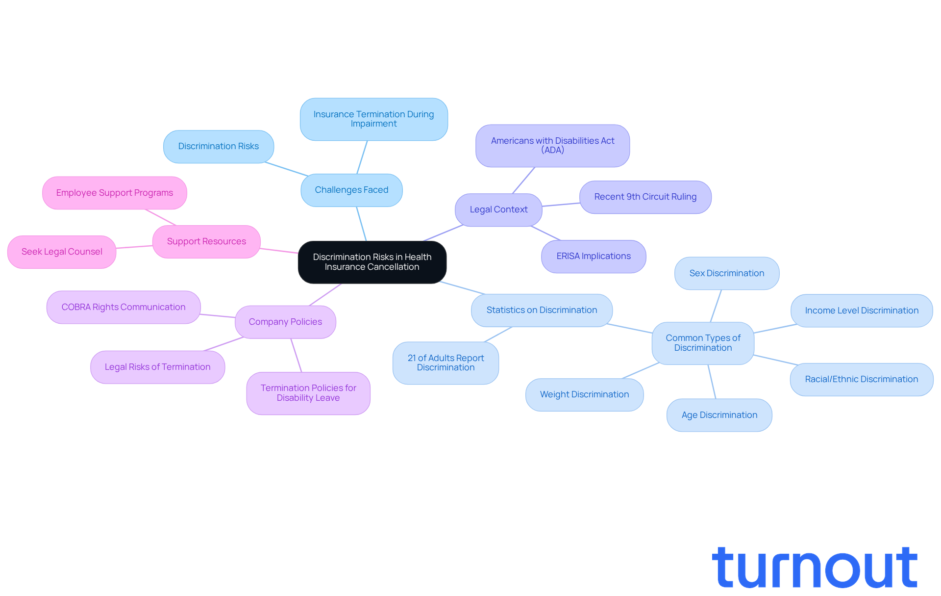 The central node represents the main topic, while the branches show related areas of concern. Each sub-point provides more detail about the challenges, statistics, legal issues, company policies, and available support.
