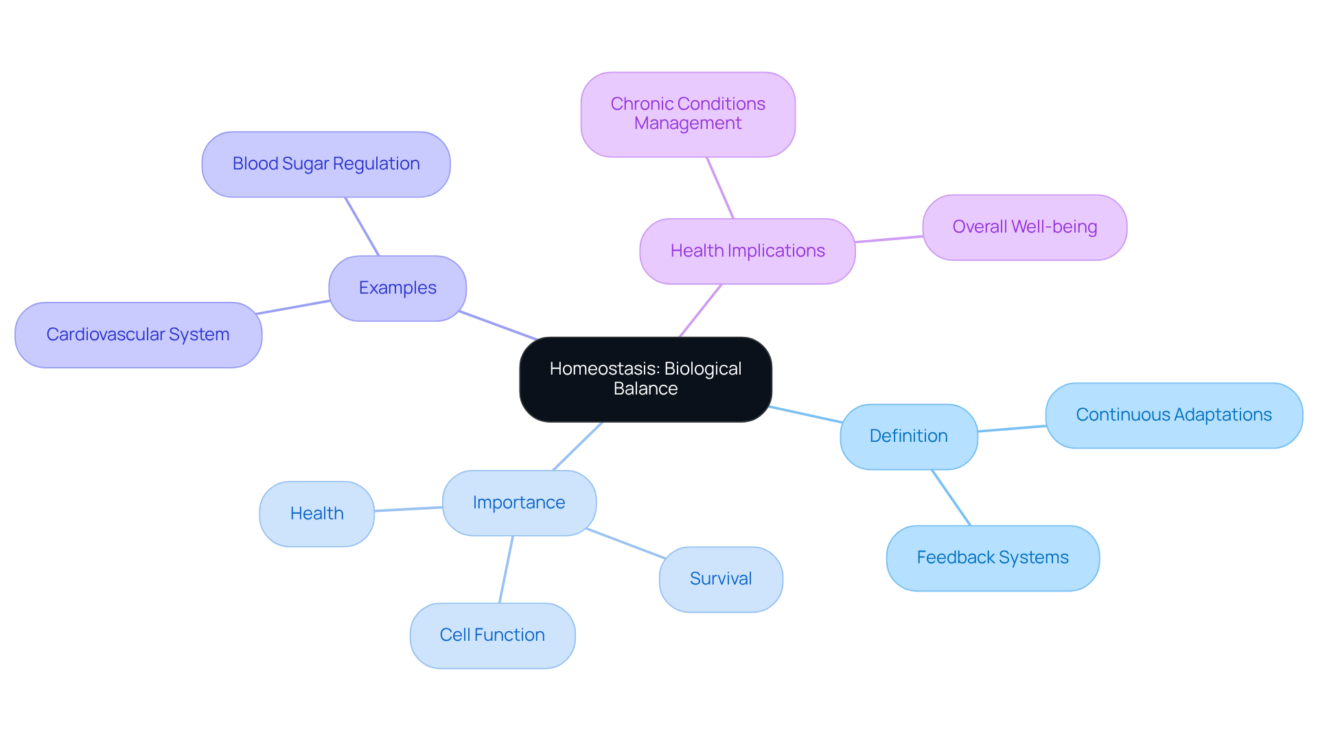This mindmap illustrates the concept of homeostasis, starting from the central idea and branching out to show its definition, importance, examples, and health implications. Each branch represents a key aspect of homeostasis, helping you see how they connect and contribute to biological balance.