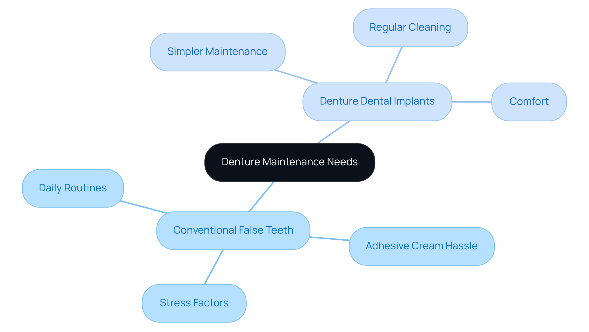 This mindmap shows the maintenance needs for two types of dentures. The central idea is about denture maintenance, with branches that explain the challenges and benefits of each option. Follow the branches to see how conventional false teeth can be stressful, while dental implants offer a more manageable routine. This mindmap shows the maintenance needs for two types of dentures. The central idea is about denture maintenance, with branches that explain the challenges and benefits of each option. Follow the branches to see how conventional false teeth can be stressful, while dental implants offer a more manageable routine.