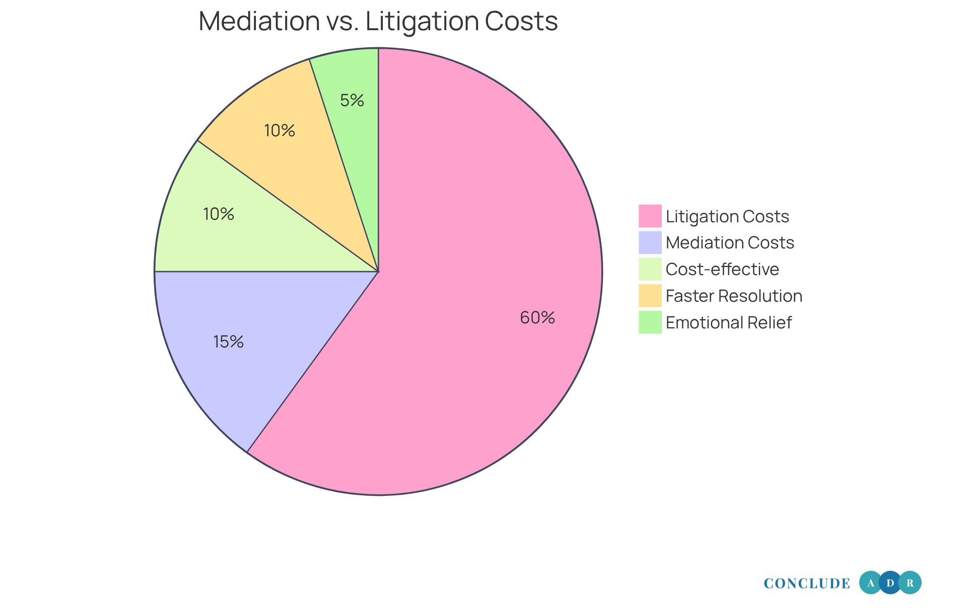 4 Key Factors Influencing CA Workplace Mediator Fees