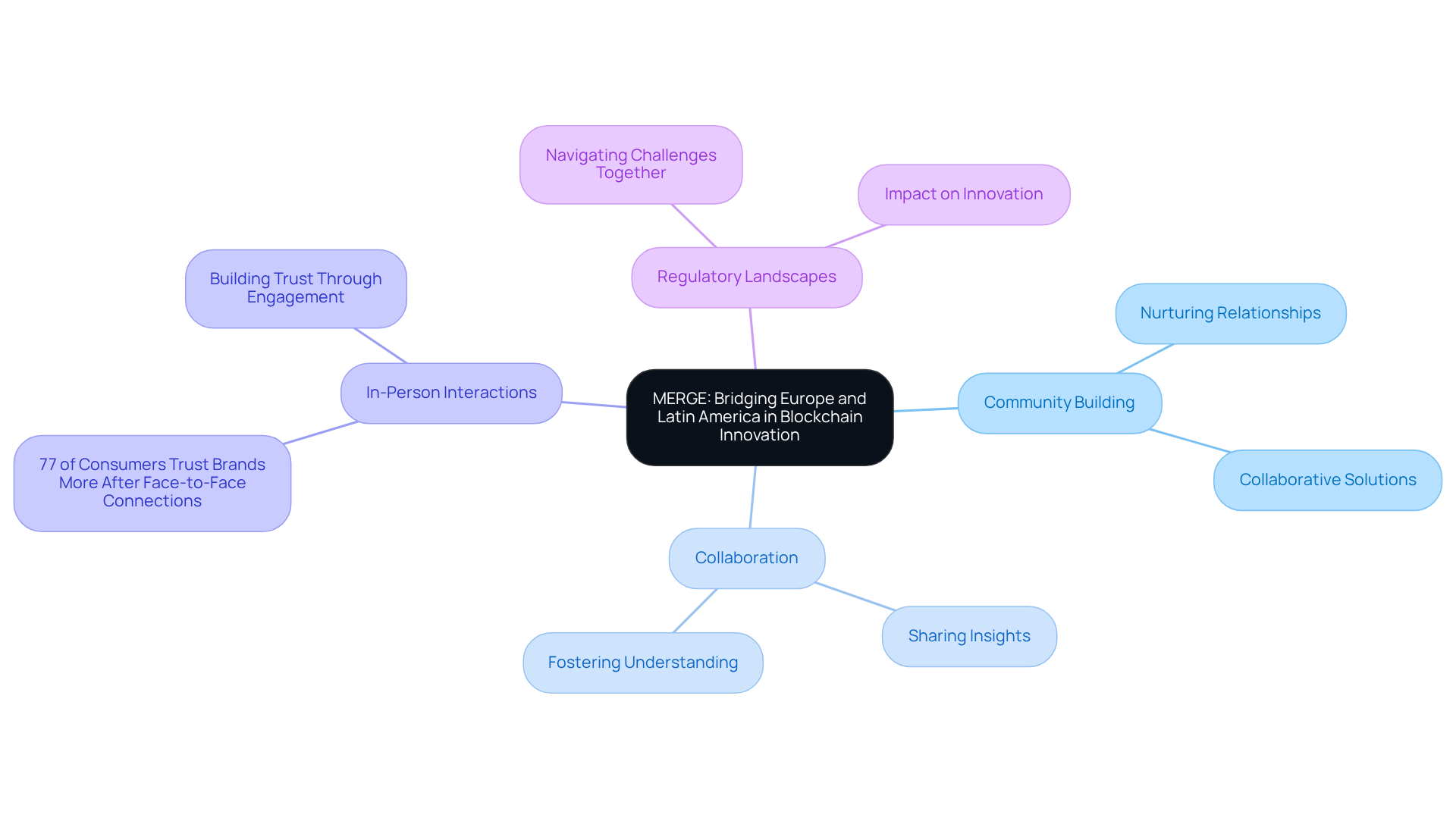 This mindmap illustrates how MERGE connects innovators from Europe and Latin America. Each branch represents a key theme related to collaboration and innovation, showing how they contribute to the overall mission of fostering a supportive community in the blockchain space.