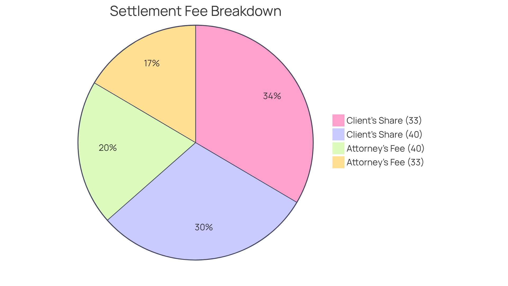 This pie chart shows how a personal injury settlement is divided between the attorney and the client. The blue slice represents the attorney's fee, while the green slice shows what the client takes home. The size of each slice helps you see how much of the total settlement goes to each party.