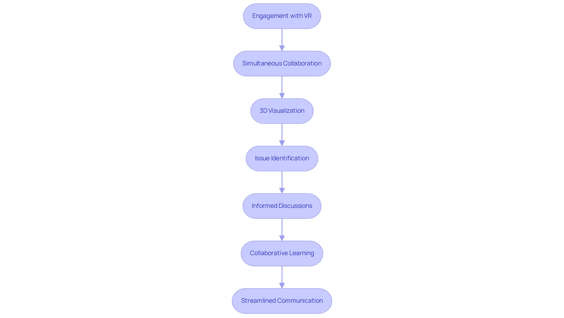 Each box represents a step in the vr-enhanced collaboration process, and the arrows indicate the flow from one step to the next. Each box represents a step in the VR-enhanced collaboration process, and the arrows indicate the flow from one step to the next.