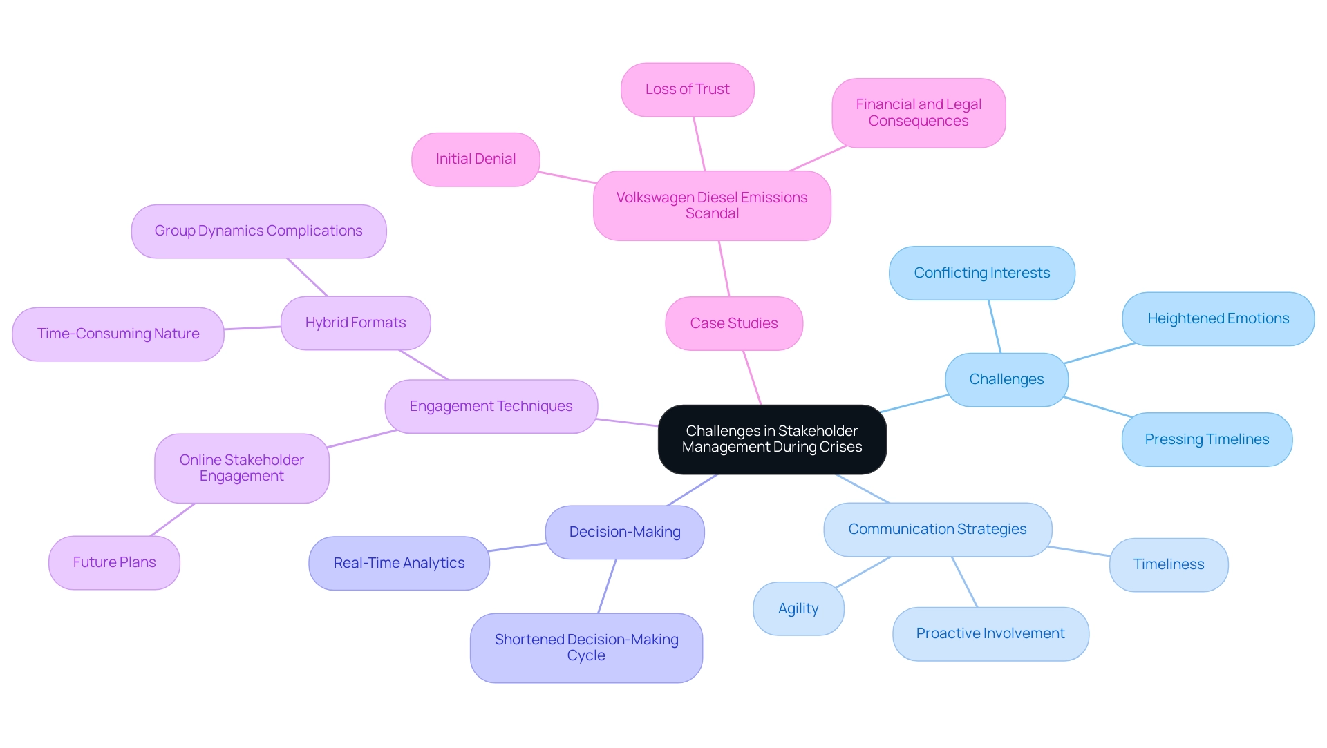 The central node represents the main topic, with branches illustrating key themes and subtopics related to stakeholder management during crises.