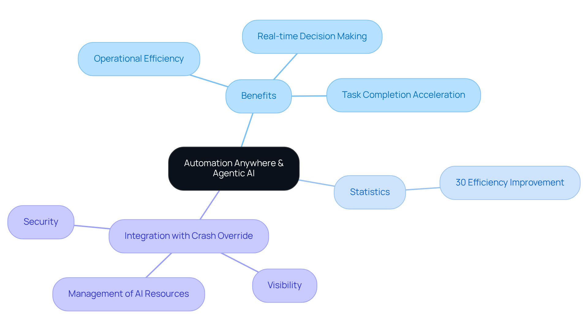 Start at the center with Automation Anywhere and Agentic AI, then explore the branches to see the benefits, key statistics, and how they integrate with other features for enhanced productivity.