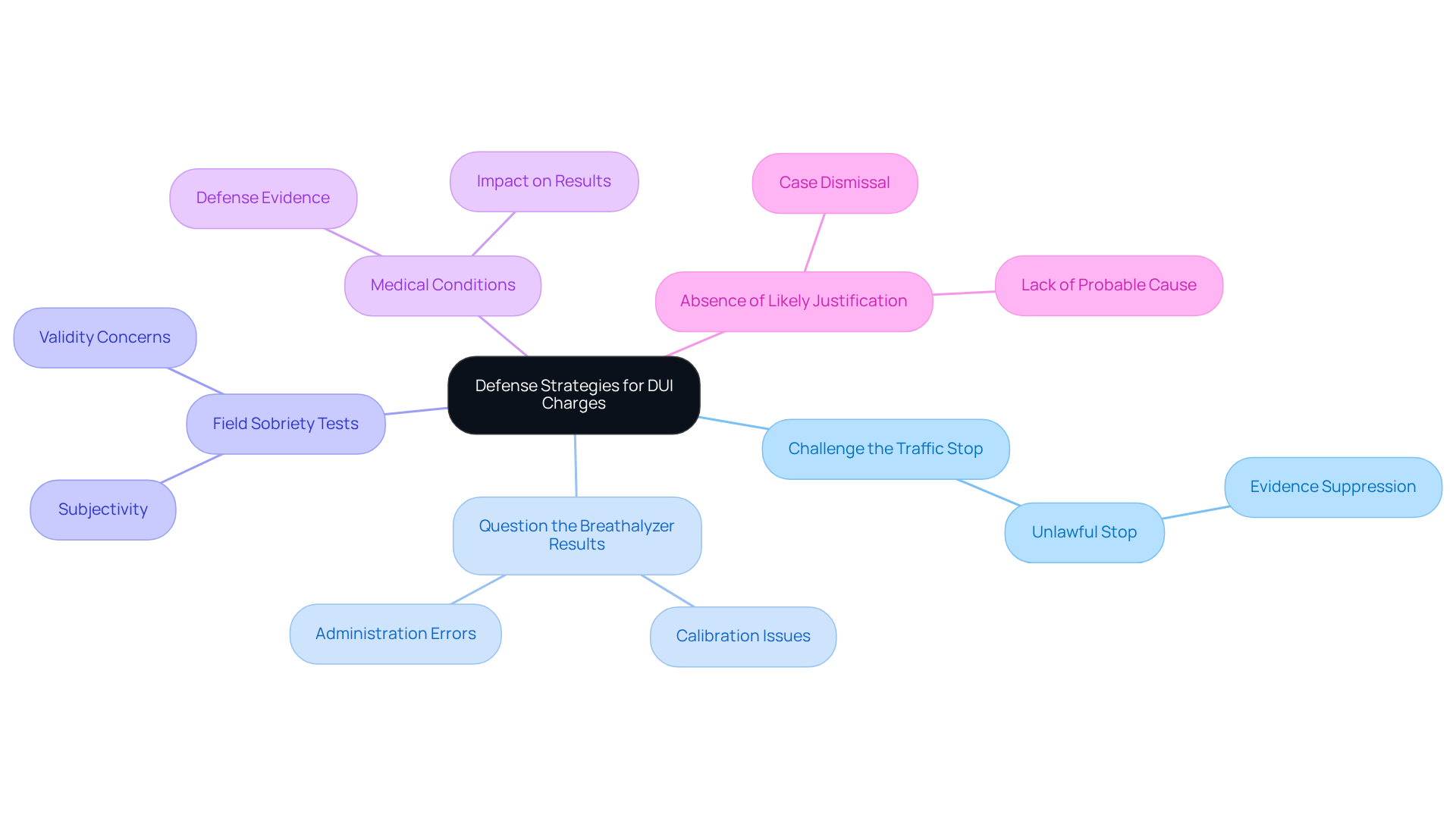 This mindmap starts with the main idea of defense strategies for DUI charges at the center. Each branch represents a different strategy you can use in court. The sub-branches give more details about each strategy, helping you understand how they work and why they matter. This mindmap starts with the main idea of defense strategies for DUI charges at the center. Each branch represents a different strategy you can use in court. The sub-branches give more details about each strategy, helping you understand how they work and why they matter.