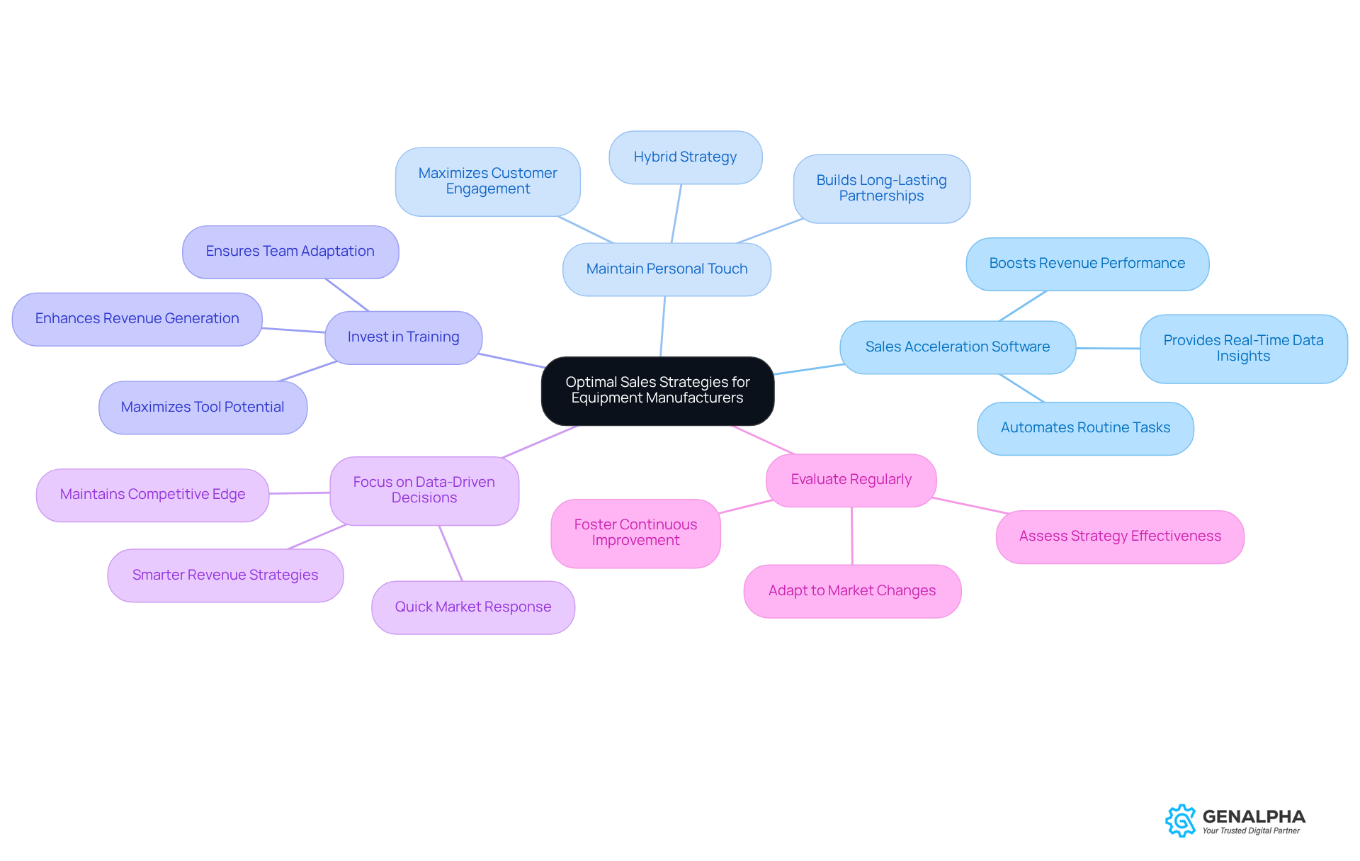 This mindmap starts with the main theme of sales strategies at the center. Each branch represents a different strategy, and you can follow the branches to see the key points and benefits associated with each one. It's a great way to visualize how these strategies connect and support each other! This mindmap starts with the main theme of sales strategies at the center. Each branch represents a different strategy, and you can follow the branches to see the key points and benefits associated with each one. It's a great way to visualize how these strategies connect and support each other!