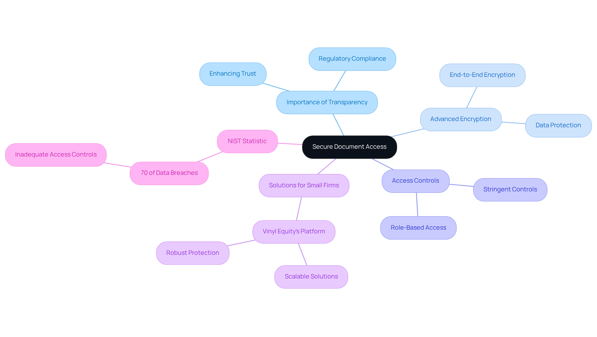 The center represents the main topic, while the branches show related aspects like importance, solutions, and statistics. Each branch connects to specific details, helping you understand how they all relate to enhancing transparency.