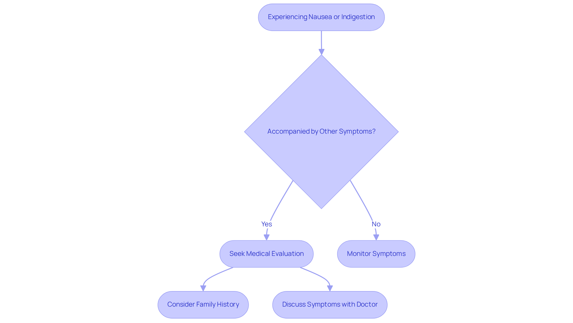 This flowchart guides you through what to do if you experience nausea or indigestion. Follow the arrows to see if you should seek medical help based on accompanying symptoms and your family history.