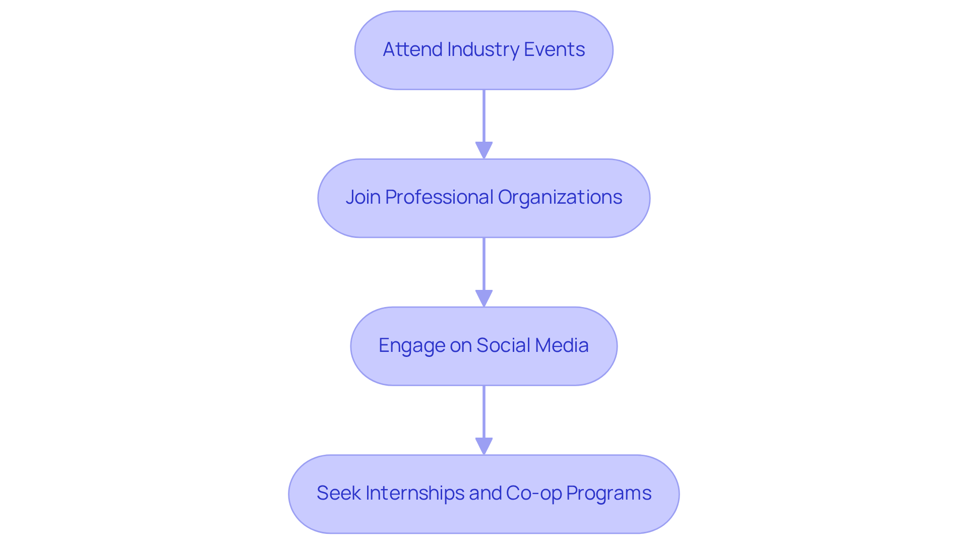 Each box represents a key action you can take to build your network and gain practical experience. Follow the arrows to see the recommended steps in order.