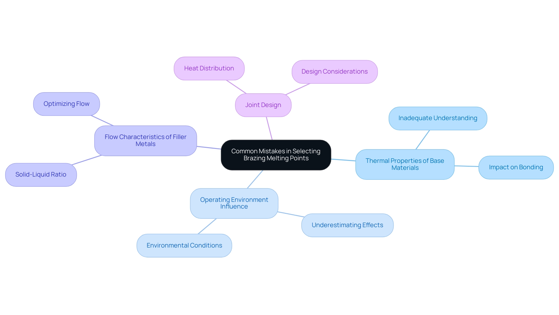 Each branch represents a category of common mistakes, with sub-branches detailing specific issues or considerations within that category.