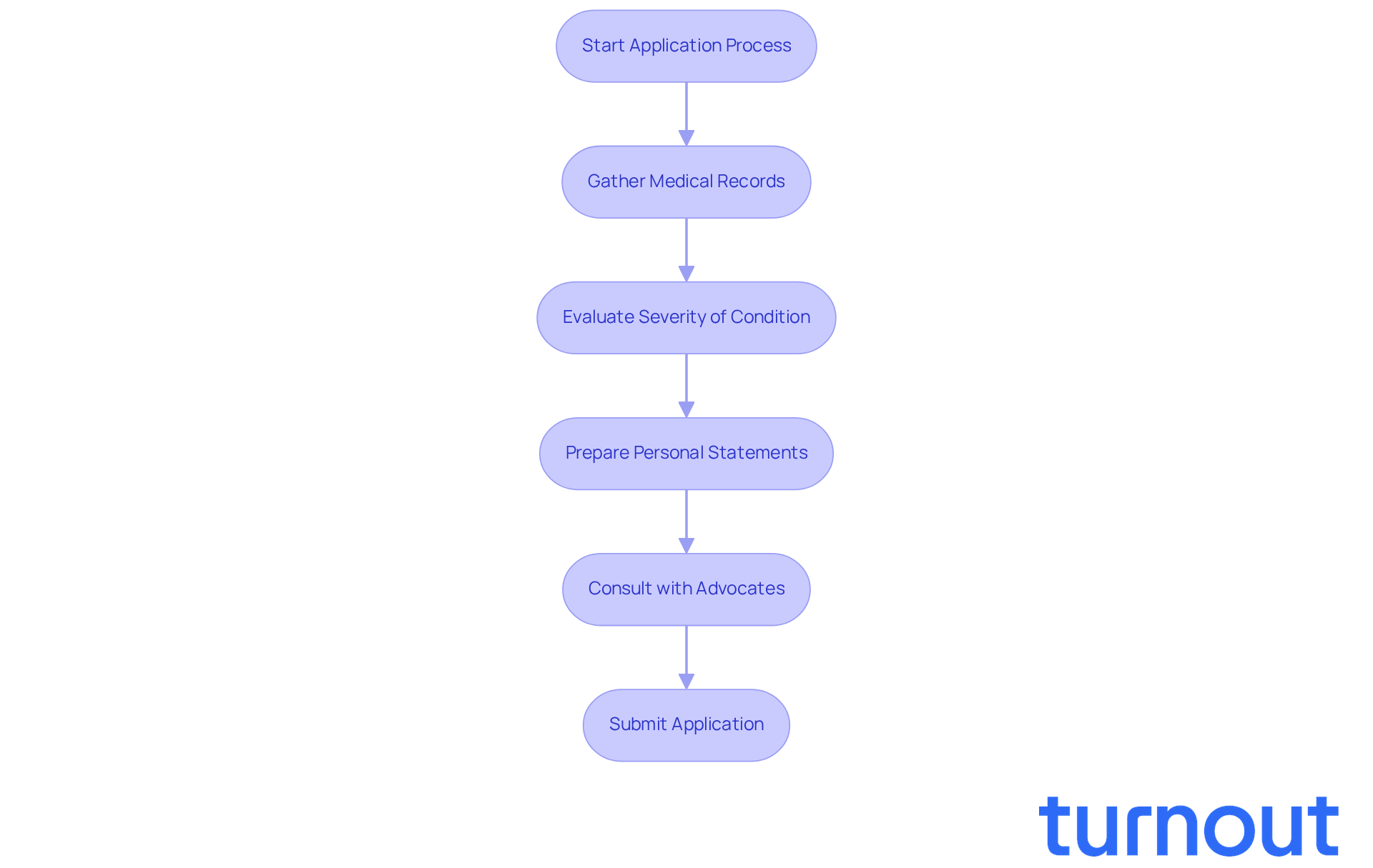 Follow the arrows to see each step in the application process. Each box represents an action you need to take, starting from gathering your medical records to submitting your application.