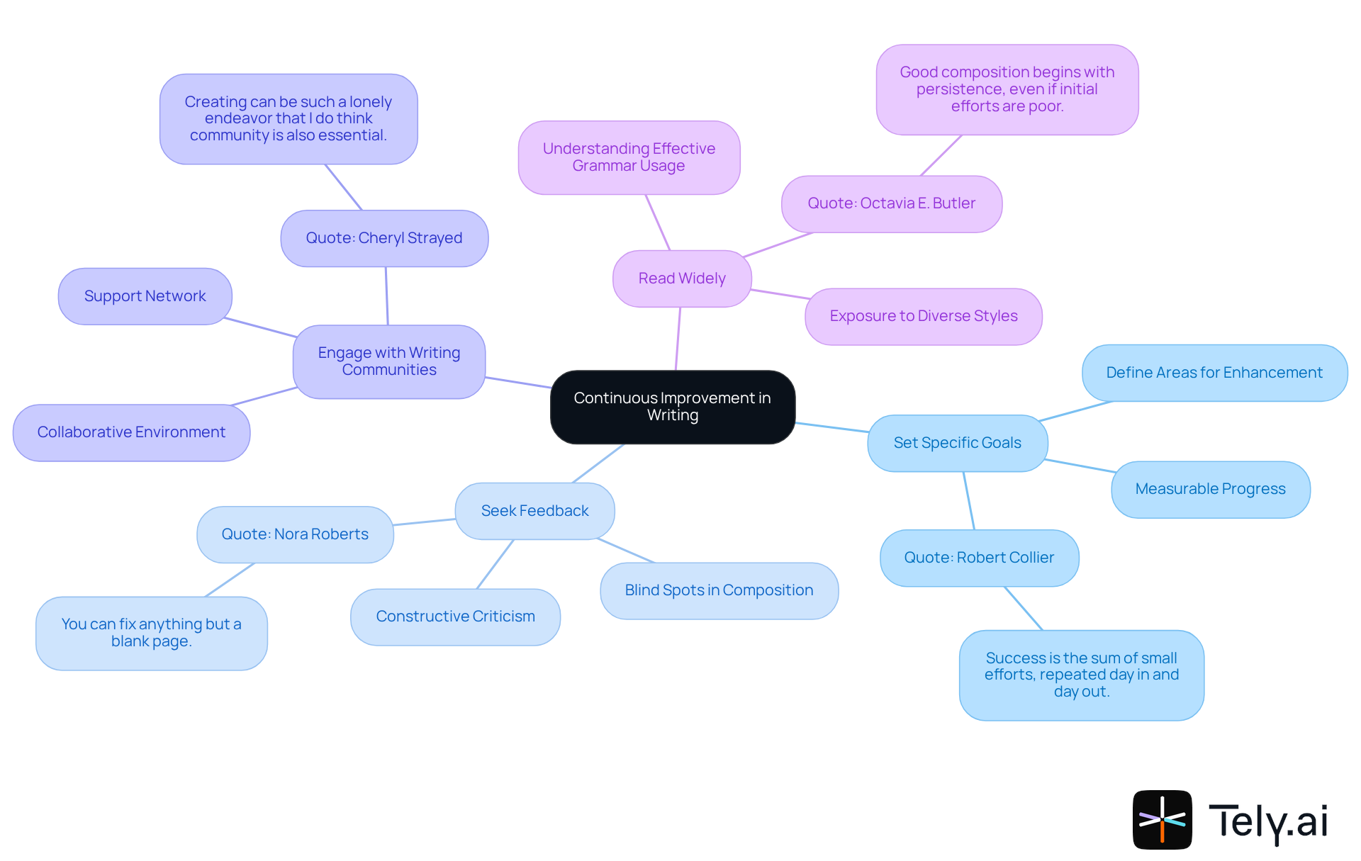 The center represents the main goal of improving writing, and each branch shows a strategy that supports this goal. Follow the branches to see detailed approaches and insights on enhancing your writing skills.