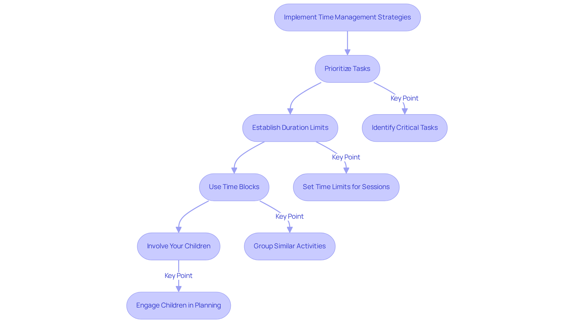 Each box represents a strategy for managing time effectively while tutoring. Follow the arrows to see how these strategies connect and support each other in creating a balanced routine. Each box represents a strategy for managing time effectively while tutoring. Follow the arrows to see how these strategies connect and support each other in creating a balanced routine.