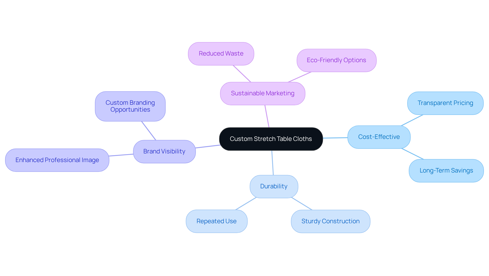 The central node represents the main topic, while the branches illustrate the various advantages and considerations for small businesses. Each color-coded branch helps you quickly identify different aspects of the investment. The central node represents the main topic, while the branches illustrate the various advantages and considerations for small businesses. Each color-coded branch helps you quickly identify different aspects of the investment.