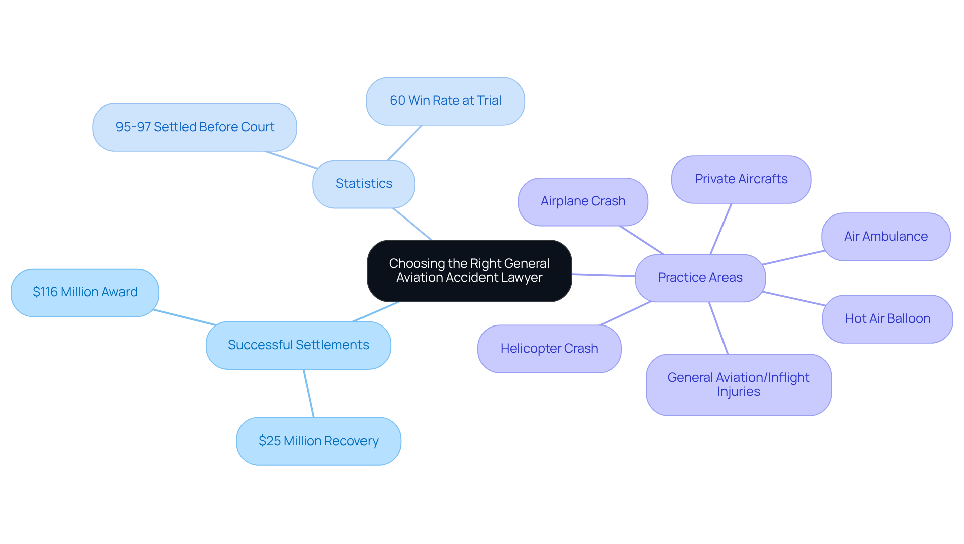 This mindmap helps you visualize the key factors in selecting a lawyer for aviation accidents. Start at the center with the main idea, then follow the branches to explore successful settlements, important statistics, and the different areas of expertise that a good lawyer should cover. This mindmap helps you visualize the key factors in selecting a lawyer for aviation accidents. Start at the center with the main idea, then follow the branches to explore successful settlements, important statistics, and the different areas of expertise that a good lawyer should cover.