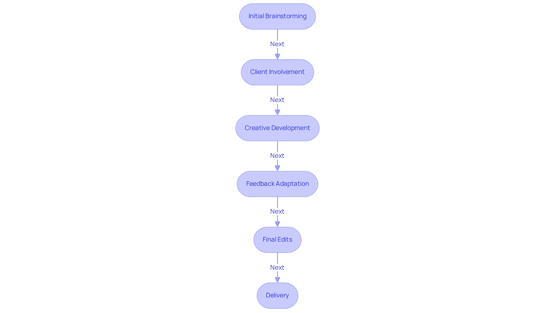 Each box represents a step in the video production journey, showing how the collaboration unfolds from brainstorming to delivery. Follow the arrows to understand how feedback and creative input shape the final product.