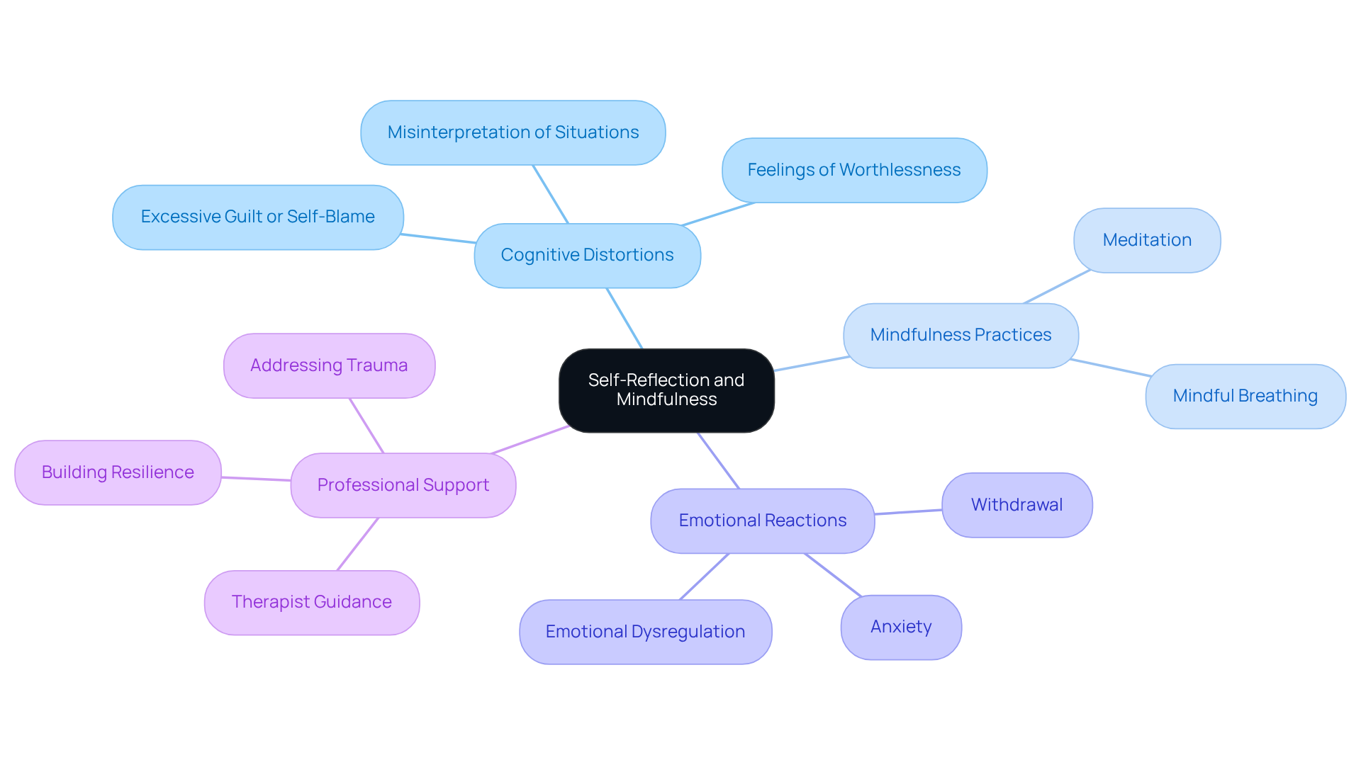 The central idea is self-reflection and mindfulness, with branches showing related concepts. Each branch represents a key area of focus, helping you understand how they connect and contribute to emotional well-being.