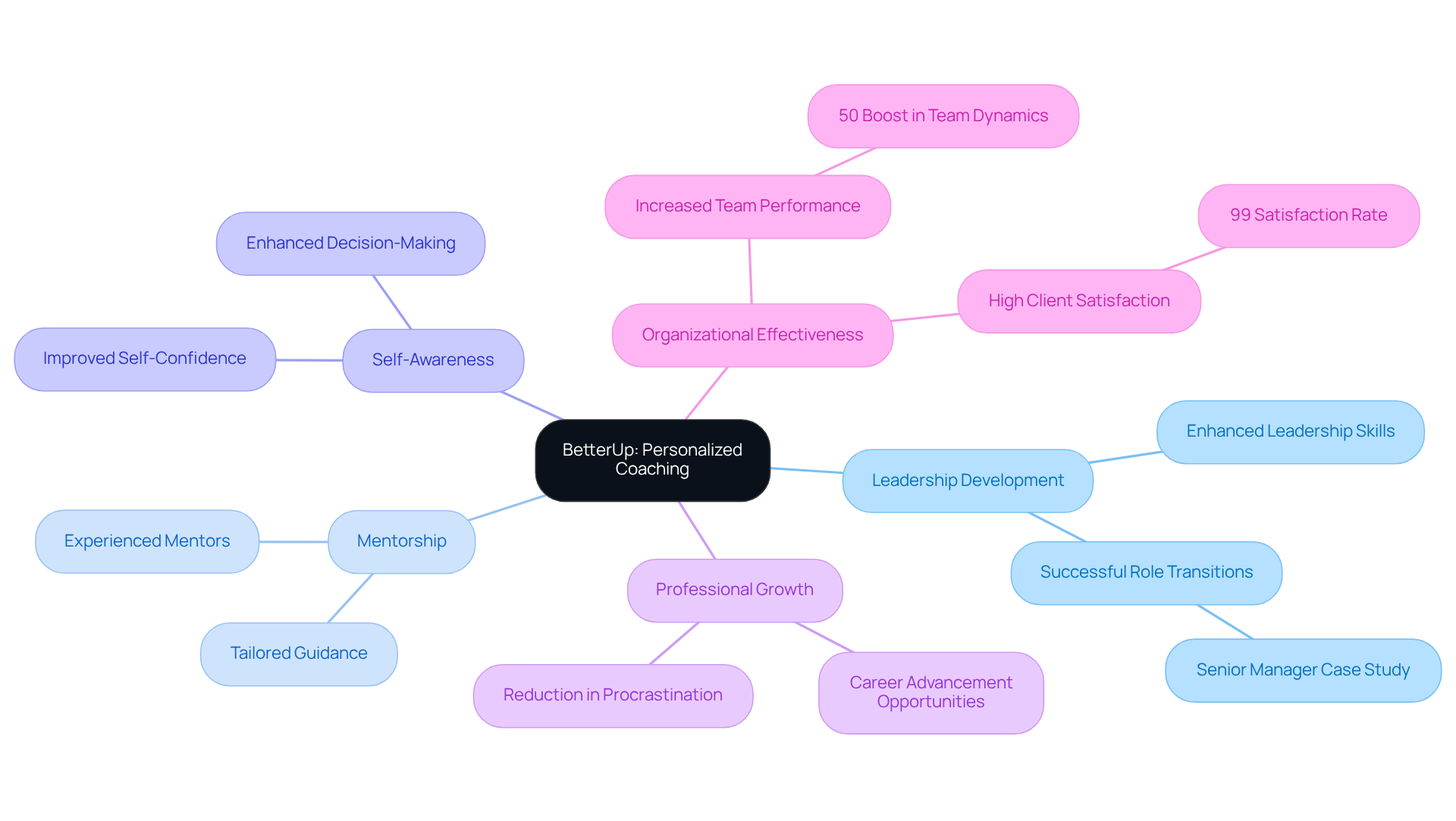 The center represents BetterUp's coaching focus, while the branches highlight key areas of impact and benefits. Follow the lines to understand how coaching leads to professional growth and enhances team performance. The center represents BetterUp's coaching focus, while the branches highlight key areas of impact and benefits. Follow the lines to understand how coaching leads to professional growth and enhances team performance.