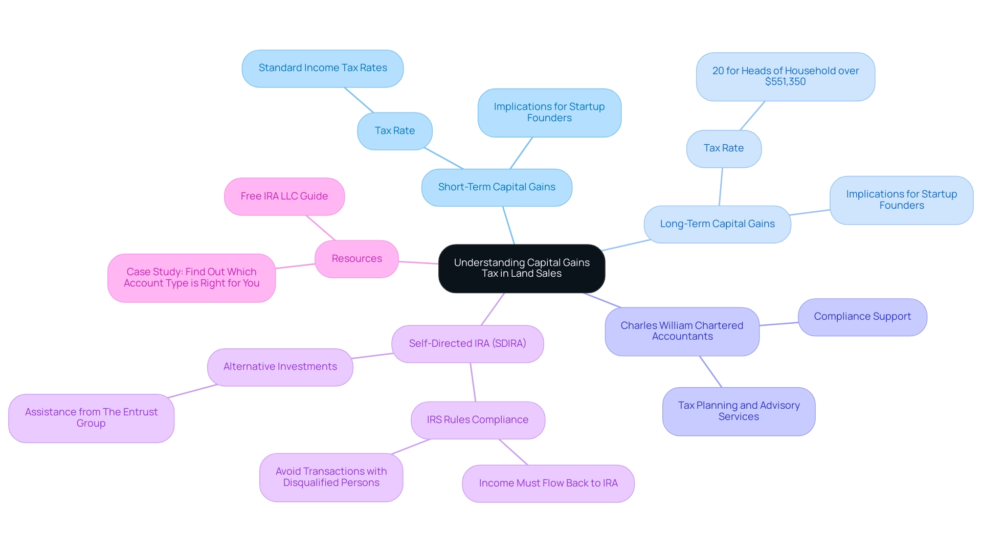 The central node represents the main topic, with branches indicating short-term and long-term capital gains, compliance services, and investment strategies, each with unique colors for easy differentiation.