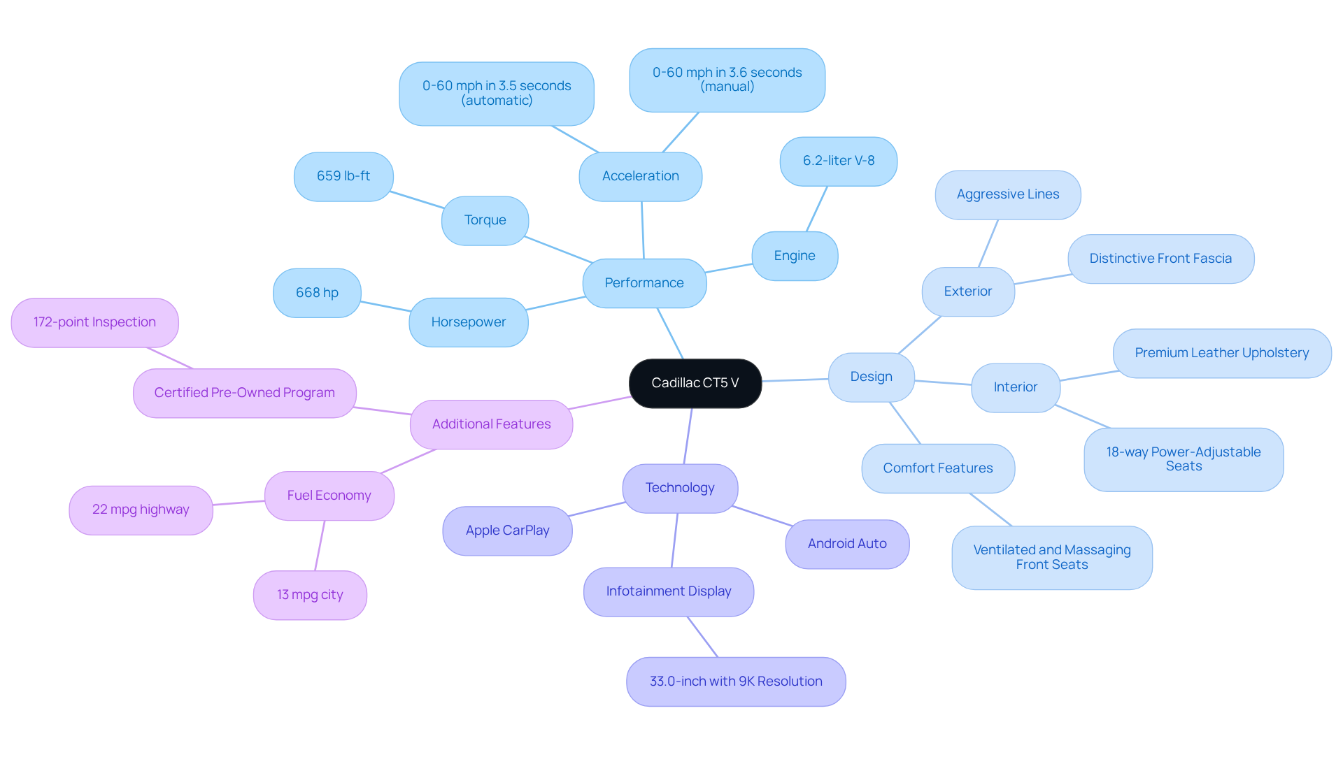 This mindmap starts with the Cadillac CT5 V at the center. Each branch represents a key aspect of the car, such as its performance capabilities or design features. Follow the branches to explore detailed attributes, making it easy to see how everything connects. This mindmap starts with the Cadillac CT5 V at the center. Each branch represents a key aspect of the car, such as its performance capabilities or design features. Follow the branches to explore detailed attributes, making it easy to see how everything connects.