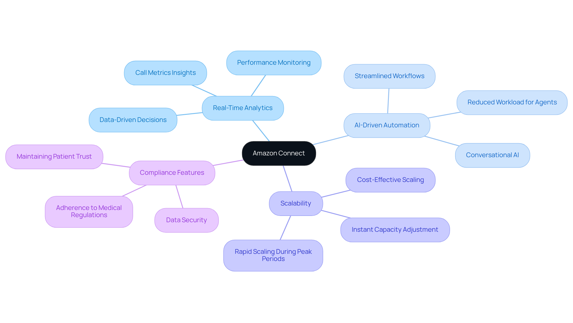The central node represents Amazon Connect, and each branch shows a key feature. Follow the branches to see how each feature contributes to improving contact center operations in healthcare.