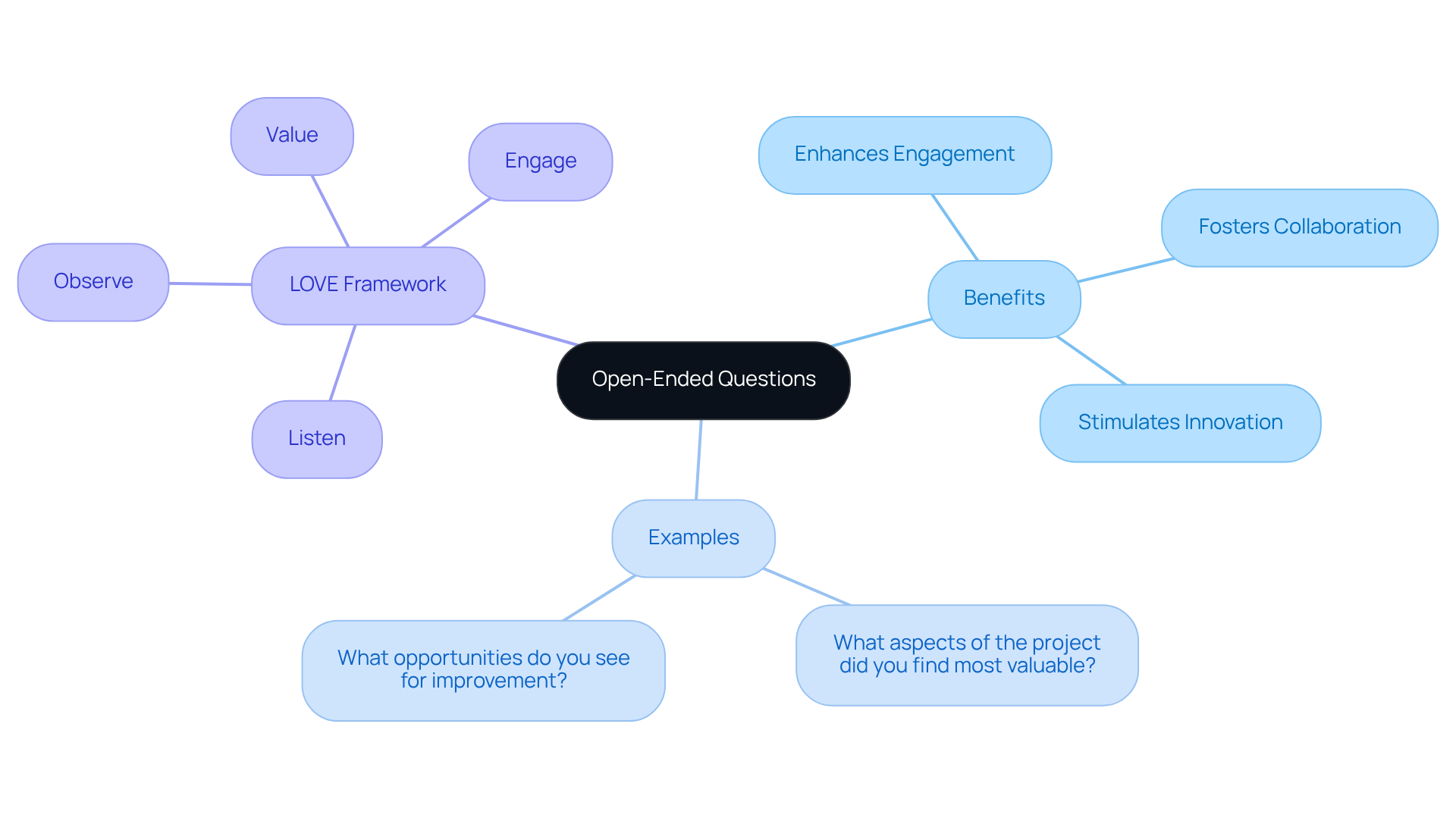 This mindmap shows how open-ended questions can improve team discussions. Start at the center with the main idea, then explore the benefits, examples of questions, and the LOVE framework that can help you ask better questions.